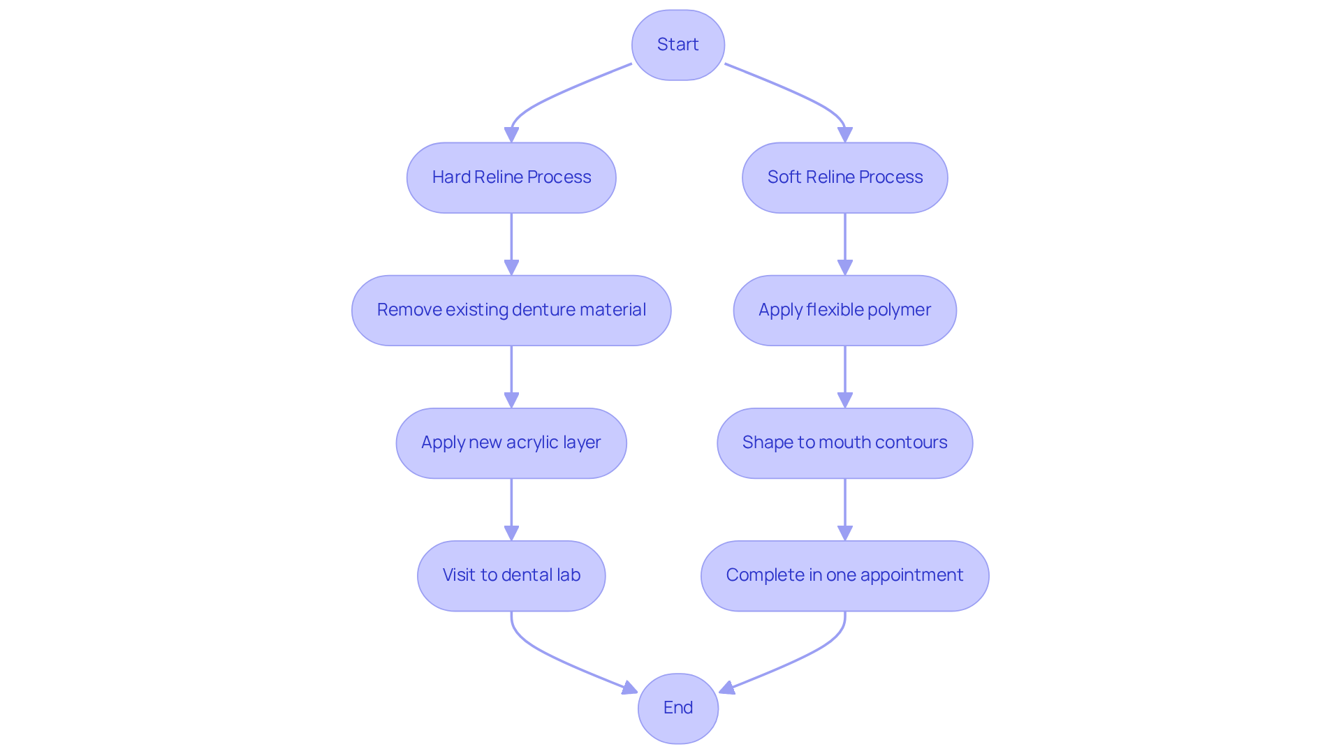 This flowchart outlines the steps for both hard and soft reline processes. Follow the arrows to see how each method is performed, and note the differences in time and materials used.
