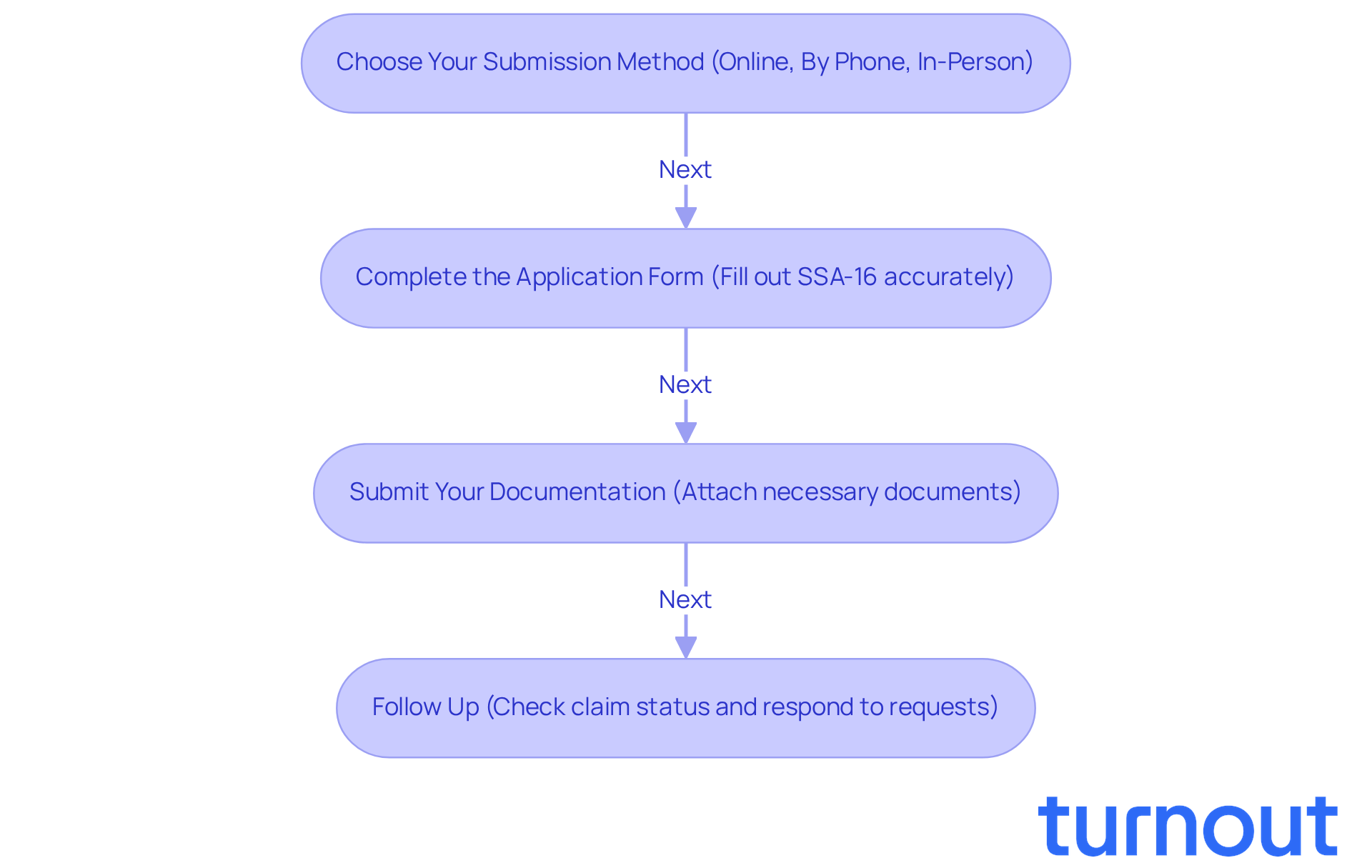 Each box represents a step in the SSDI application process. Follow the arrows to see how to move from one step to the next, ensuring you complete your application accurately and effectively.