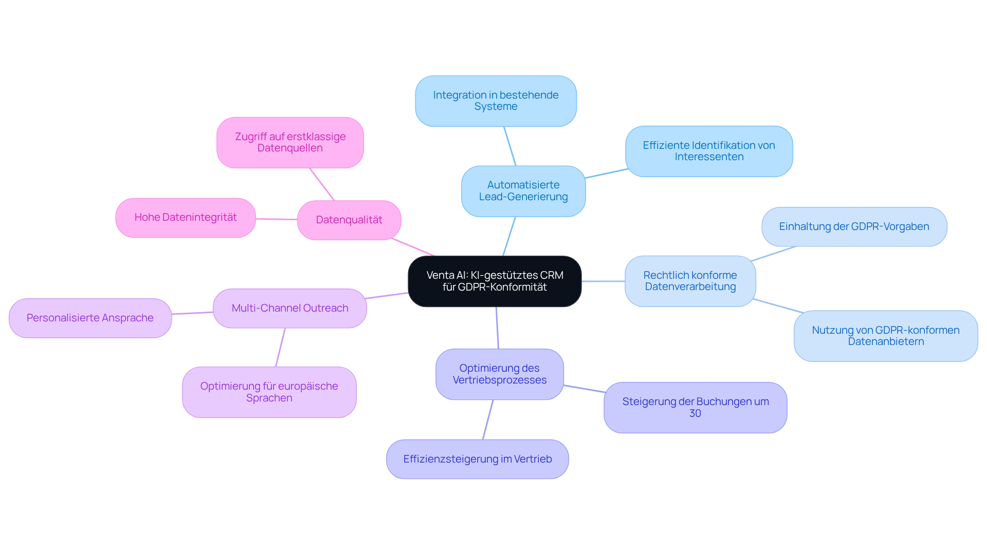 Im Zentrum steht Venta AI, und von dort aus zeigen die Äste die verschiedenen Funktionen und Vorteile, die das CRM-System bietet. Jede Farbe repräsentiert eine Hauptkategorie, die die spezifischen Aspekte der Plattform hervorhebt. Im Zentrum steht Venta AI, und von dort aus zeigen die Äste die verschiedenen Funktionen und Vorteile, die das CRM-System bietet. Jede Farbe repräsentiert eine Hauptkategorie, die die spezifischen Aspekte der Plattform hervorhebt.