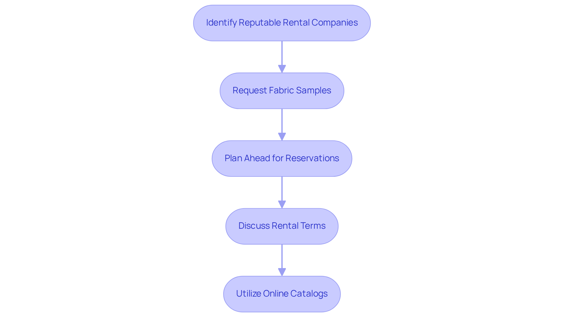Follow the arrows to see the steps you need to take for renting lemon tablecloths. Each box represents an important action, starting from finding rental companies to making informed decisions.