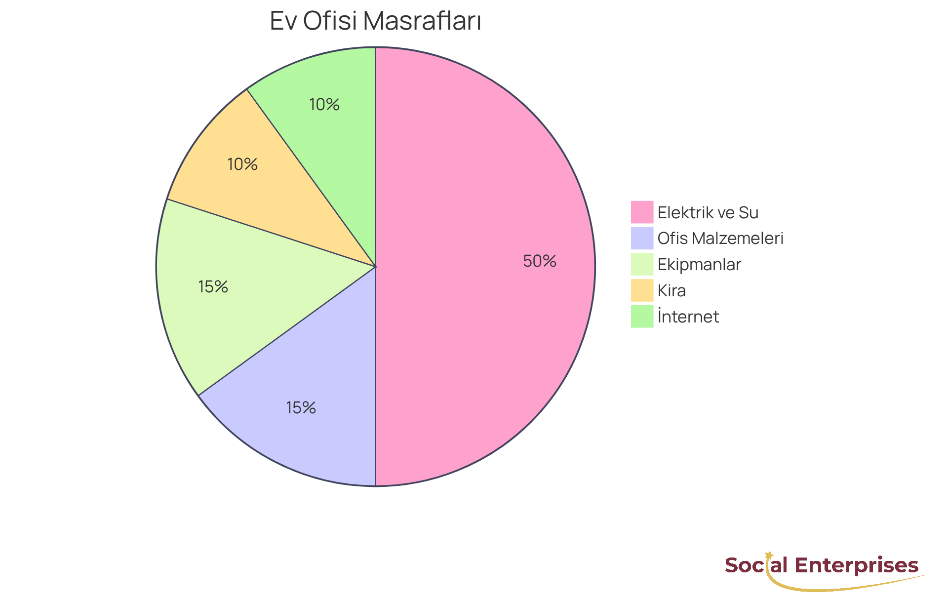 Her dilim, toplam masraflar içindeki payını gösterir. Daha büyük dilimler, o kalemin daha fazla masraf oluşturduğunu belirtir. Örneğin, Kira dilimi %10 ise, bu, toplam giderlerin %10'unu Kira'nın oluşturduğunu gösterir.