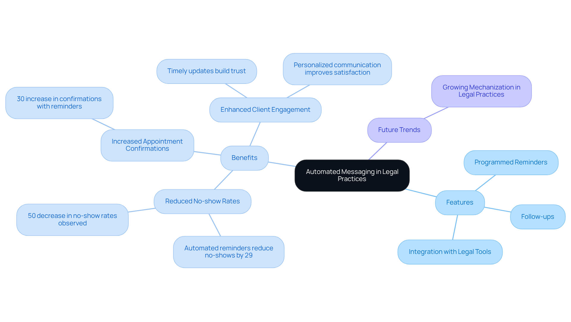 The central node represents the main topic, while branches show features, benefits, and future trends related to automated messaging. Each color-coded branch helps you easily identify different aspects of the topic.