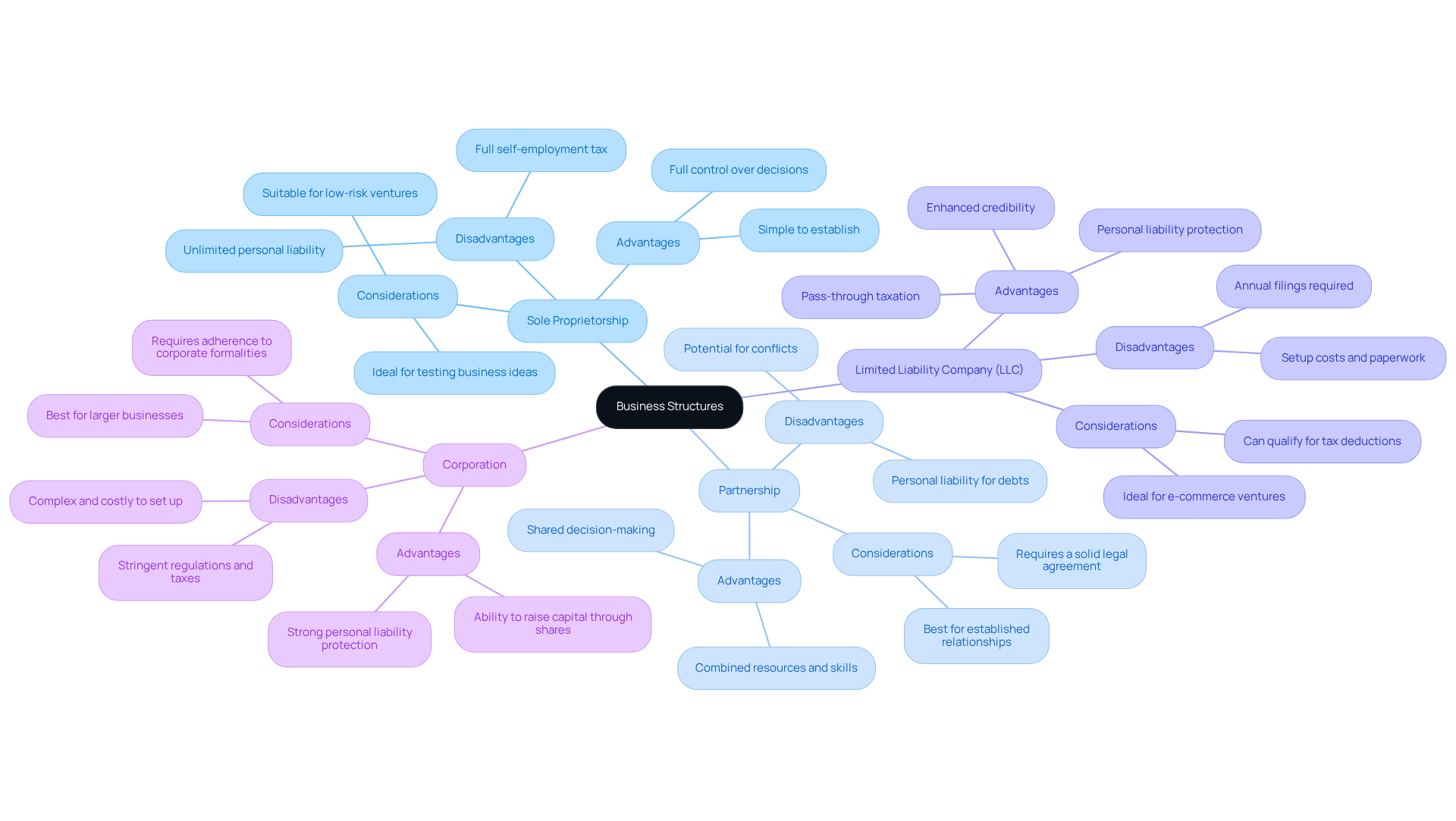 The central node represents the main topic of business structures. Each branch shows a different type of structure, and the sub-branches provide important details about each type, helping you understand their pros and cons at a glance. The central node represents the main topic of business structures. Each branch shows a different type of structure, and the sub-branches provide important details about each type, helping you understand their pros and cons at a glance.