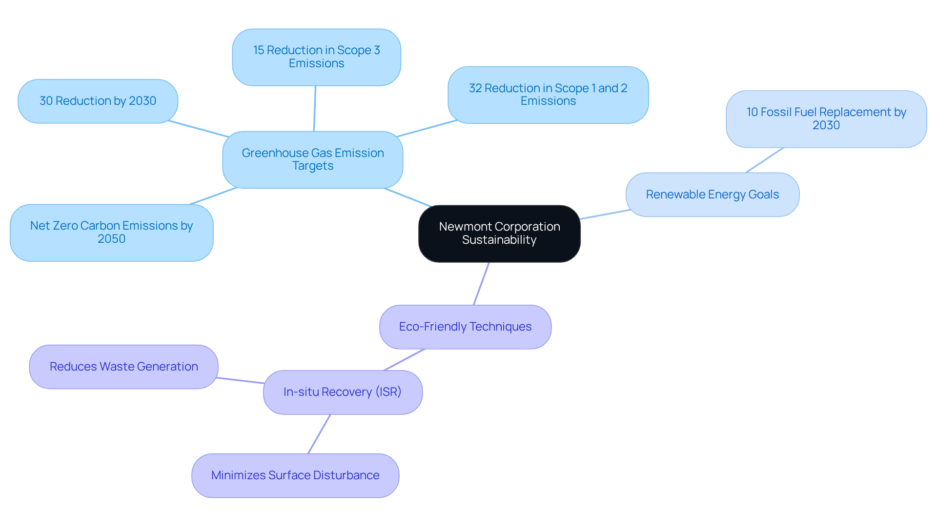 The central node represents Newmont's sustainability focus, with branches showing specific goals and techniques. Each branch highlights how these efforts contribute to a greener future in mining.