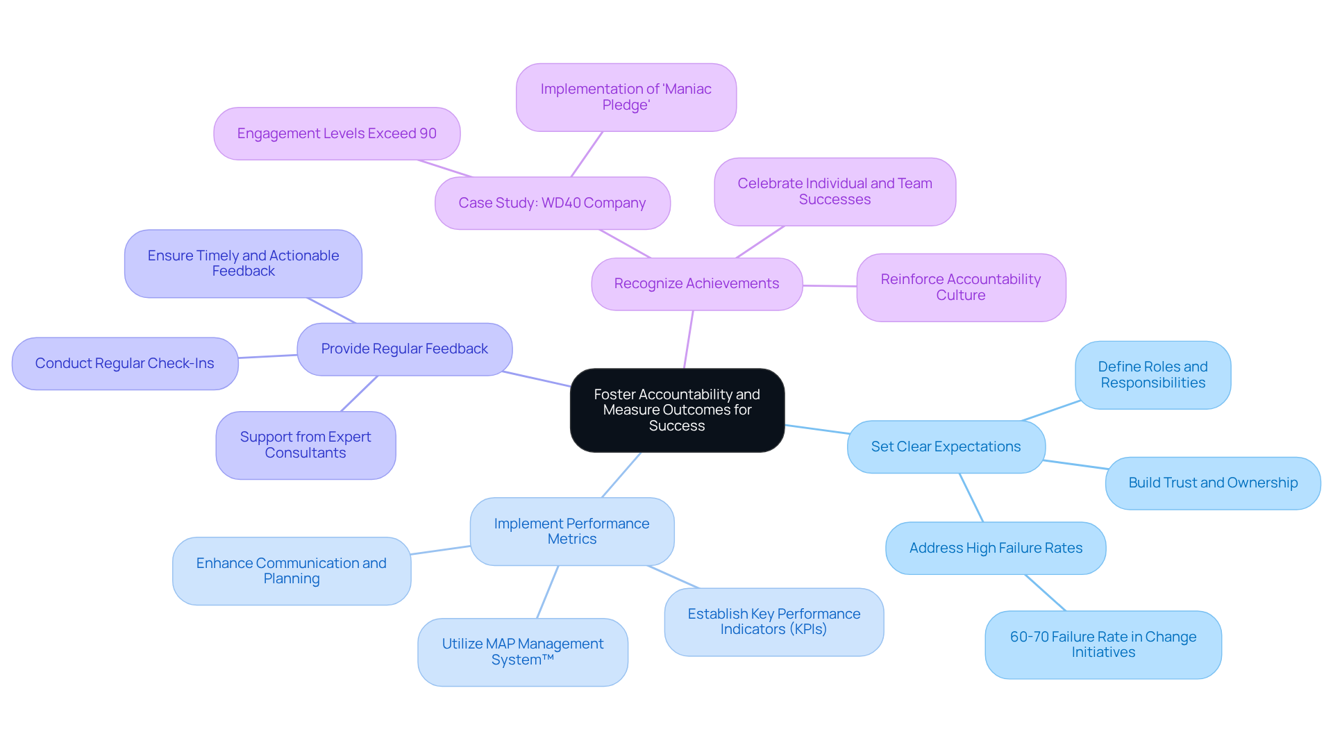 The central node represents the main goal of fostering accountability. Each branch shows a key strategy, with further details that explain how to implement that strategy effectively.