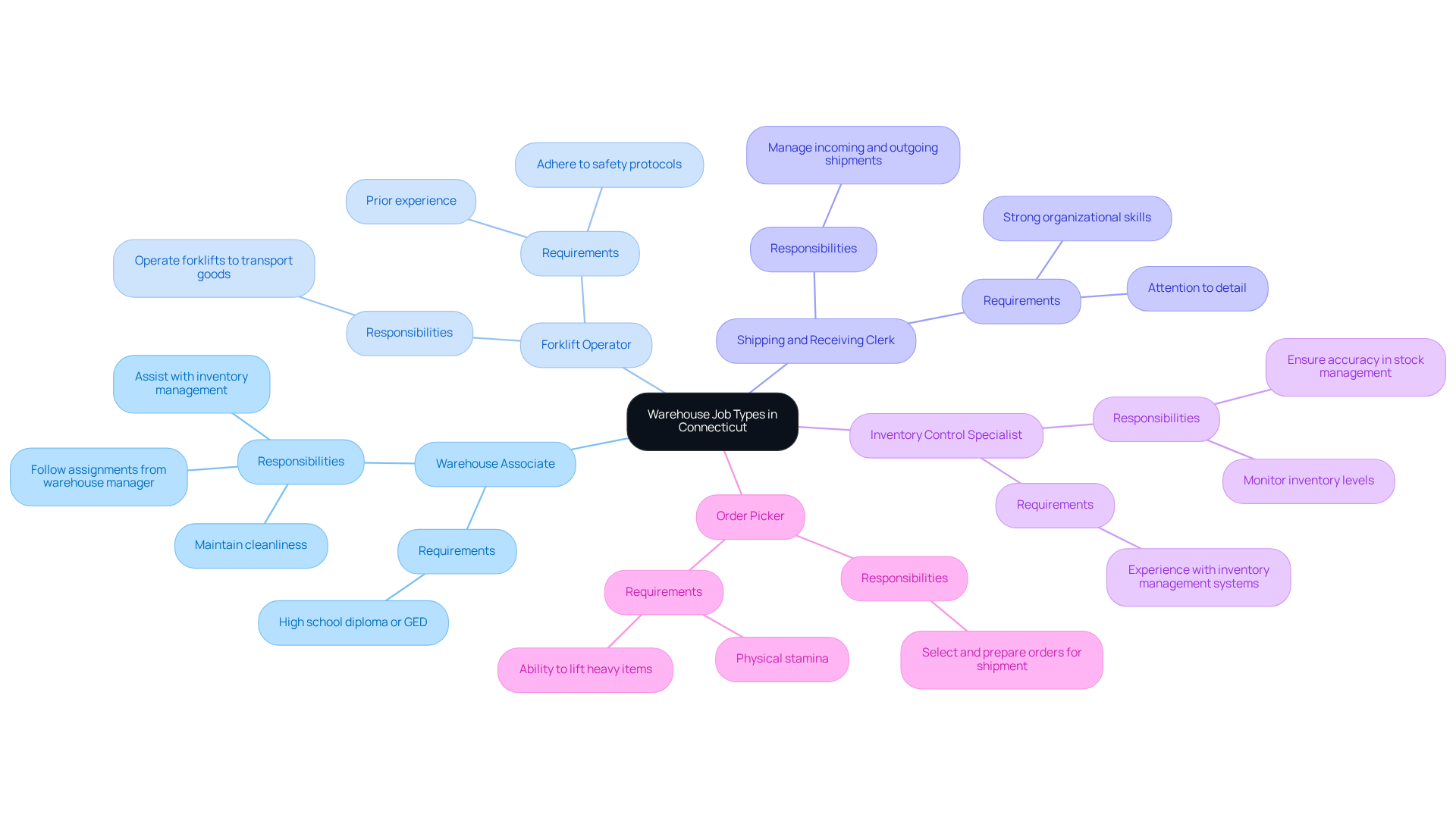 The central node represents the main topic of warehouse jobs, while each branch shows a specific job type. Follow the branches to learn about the responsibilities and requirements for each role. The central node represents the main topic of warehouse jobs, while each branch shows a specific job type. Follow the branches to learn about the responsibilities and requirements for each role.