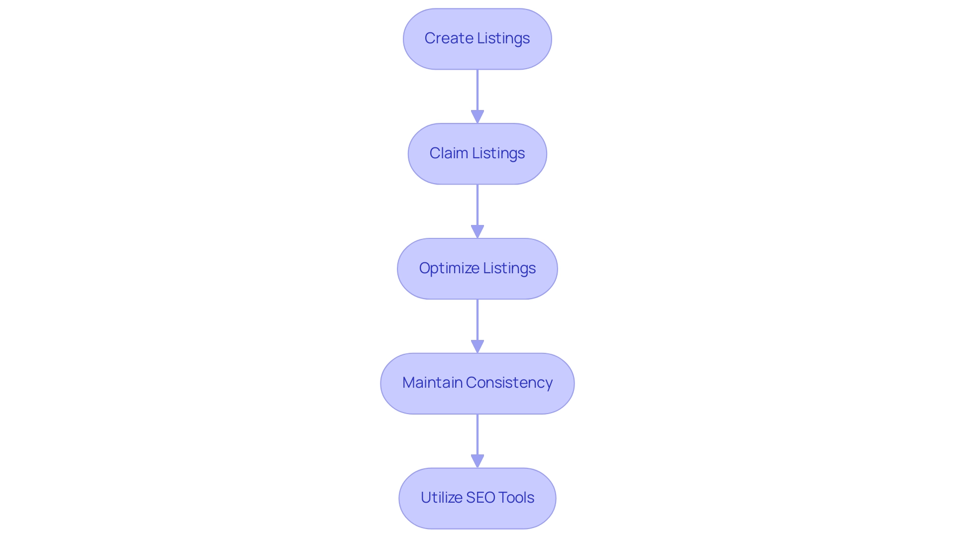 Each box represents a key step in the business listing management process, with arrows indicating the flow from creating to optimizing listings.