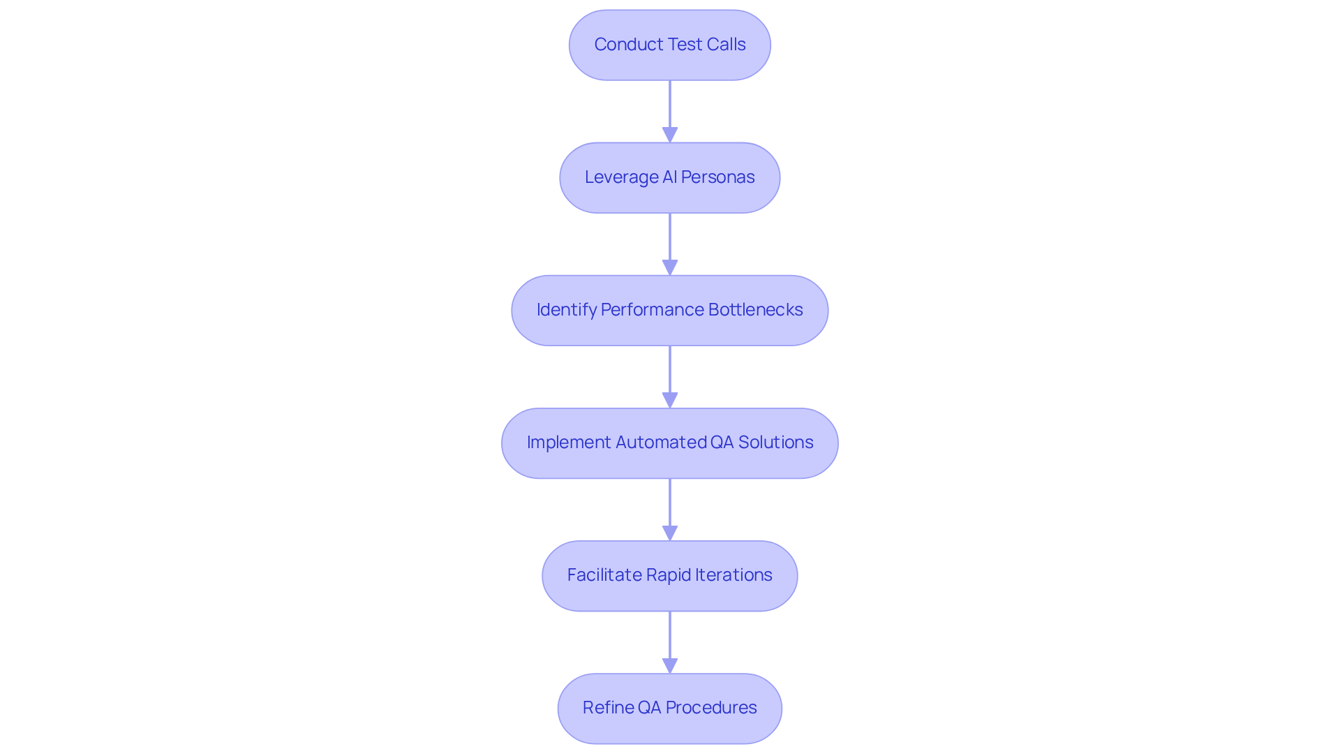 Each box represents a step in the evaluation process. Follow the arrows to see how each step leads to the next, ultimately improving the performance of virtual assistants.