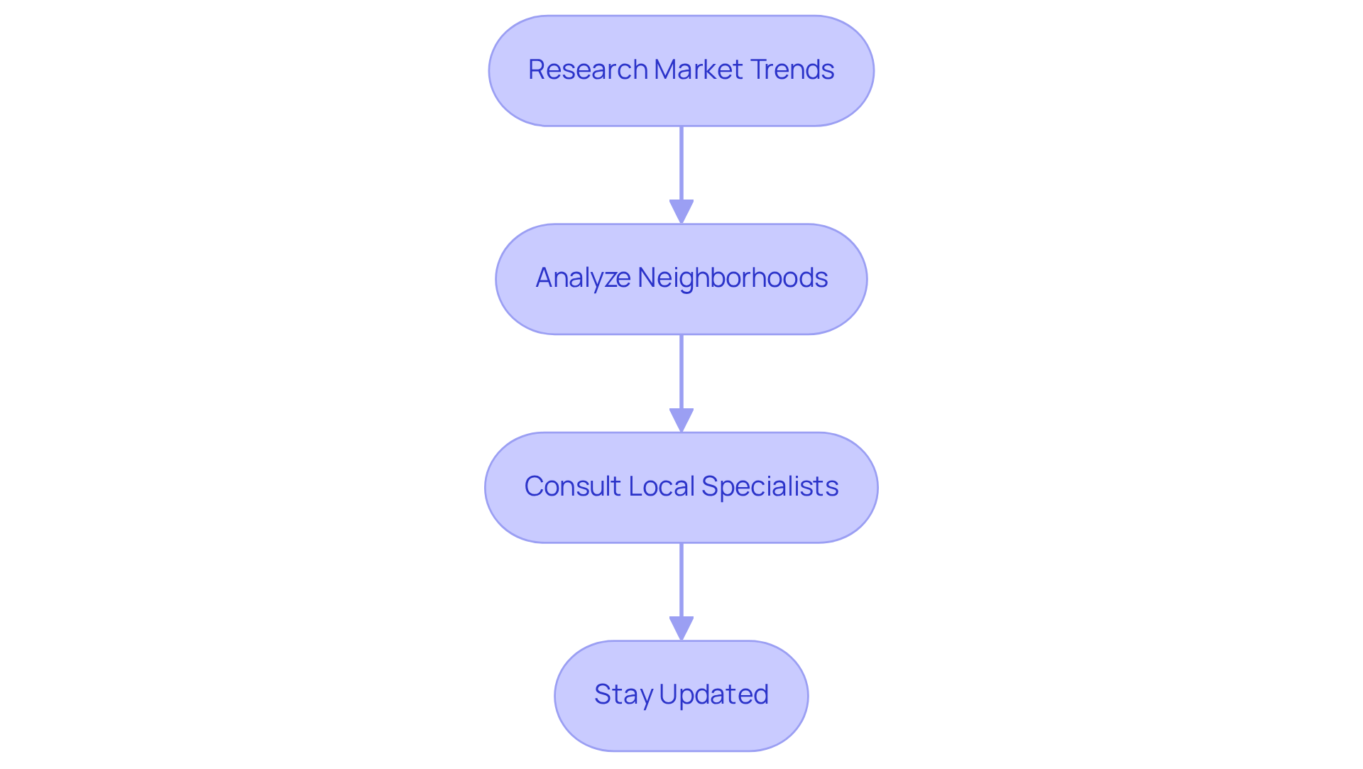 Each box represents a step you should take to navigate the Miami real estate market. Follow the arrows to see the order in which to approach each task.