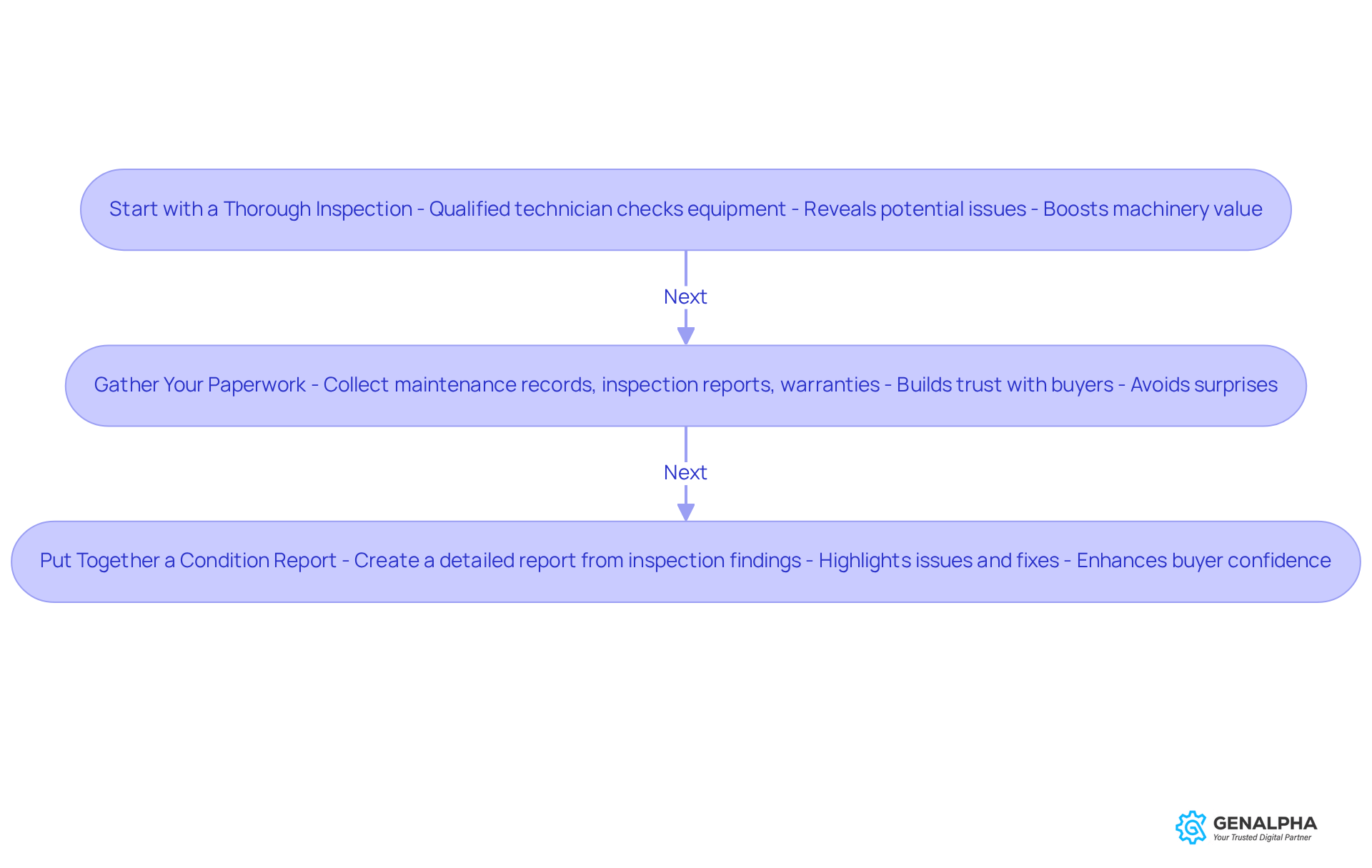 Each box represents a step in the process of preparing equipment for sale. Follow the arrows to see how each step leads to the next, ensuring you cover all necessary actions.