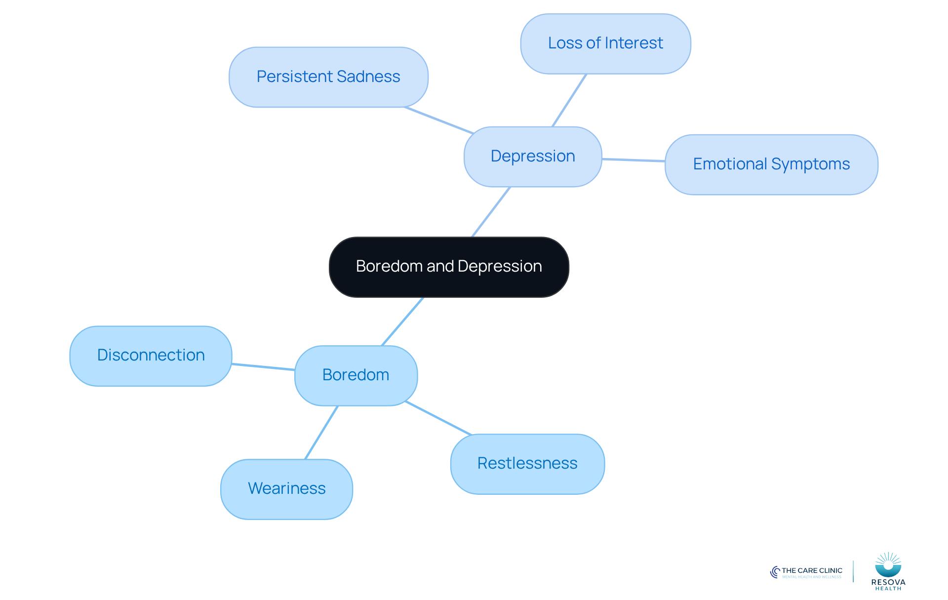 The central node represents the overarching topic, while the branches show the key characteristics of each condition. Follow the lines to see how boredom and depression relate to mental health. The central node represents the overarching topic, while the branches show the key characteristics of each condition. Follow the lines to see how boredom and depression relate to mental health.