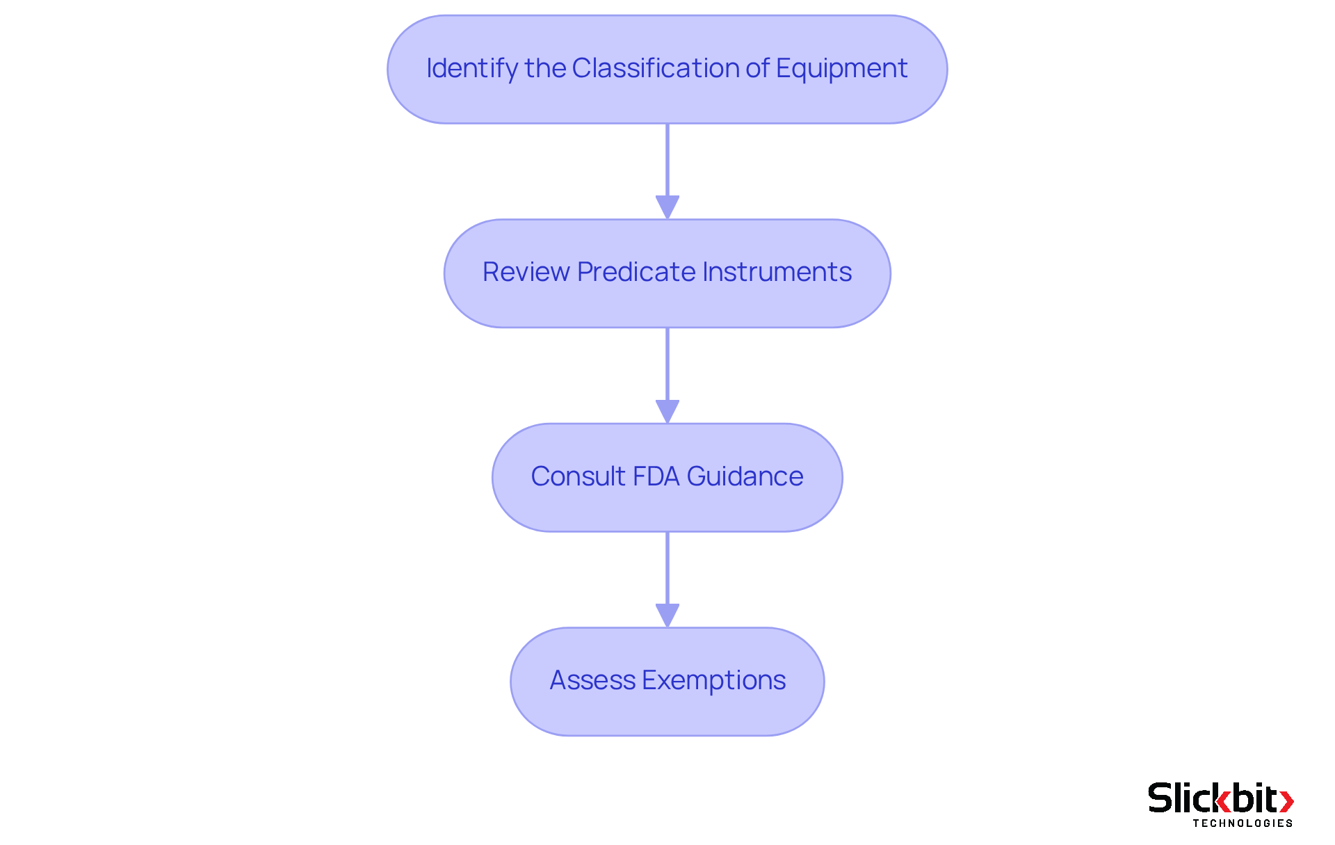 Each box represents a step in the eligibility process. Follow the arrows to see how to evaluate your device for 510(k) submission. Each box represents a step in the eligibility process. Follow the arrows to see how to evaluate your device for 510(k) submission.