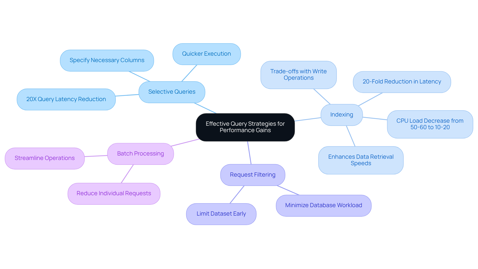 The central node represents the main goal of improving query performance, while each branch shows a specific strategy. Follow the branches to see how each strategy contributes to achieving better performance in healthcare data management.