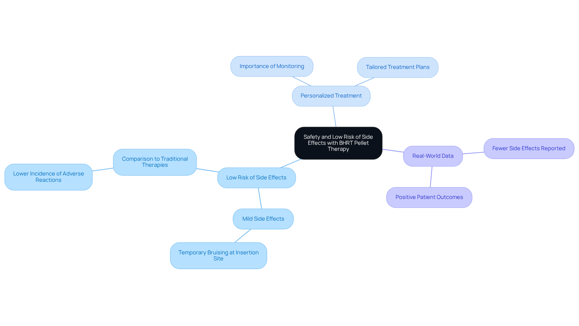 The central node represents the main topic, while the branches show important aspects of BHRT pellet therapy's safety. Each branch highlights a key point, helping you see how they relate to the overall theme.