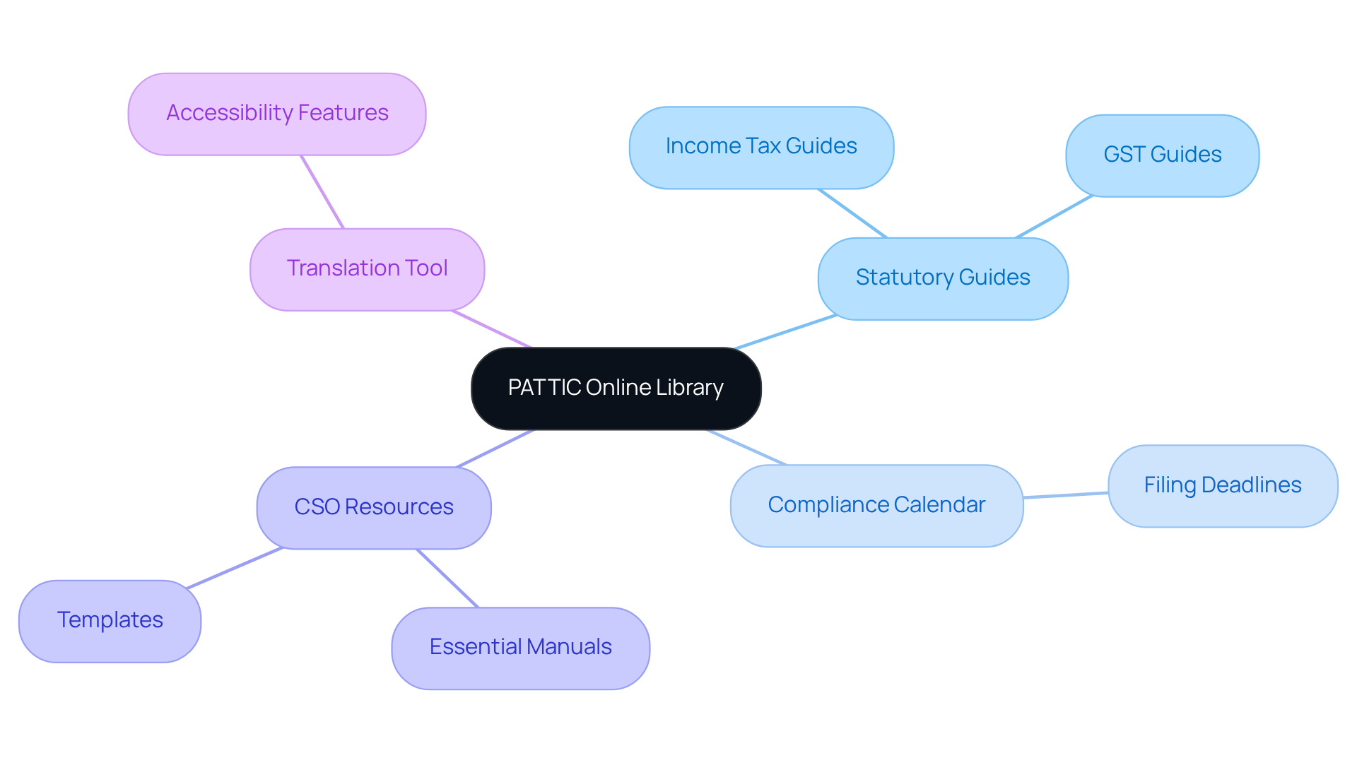 The central node represents the library itself, while the branches show the different resources available. Each branch can be explored to understand how it contributes to compliance and statutory adherence. The central node represents the library itself, while the branches show the different resources available. Each branch can be explored to understand how it contributes to compliance and statutory adherence.