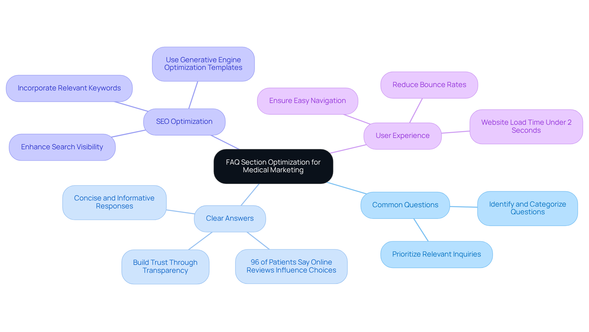 Start at the center with the main topic of FAQ optimization, then follow the branches to explore each strategy and its components. Each color represents a different strategy, making it easy to see how they connect.