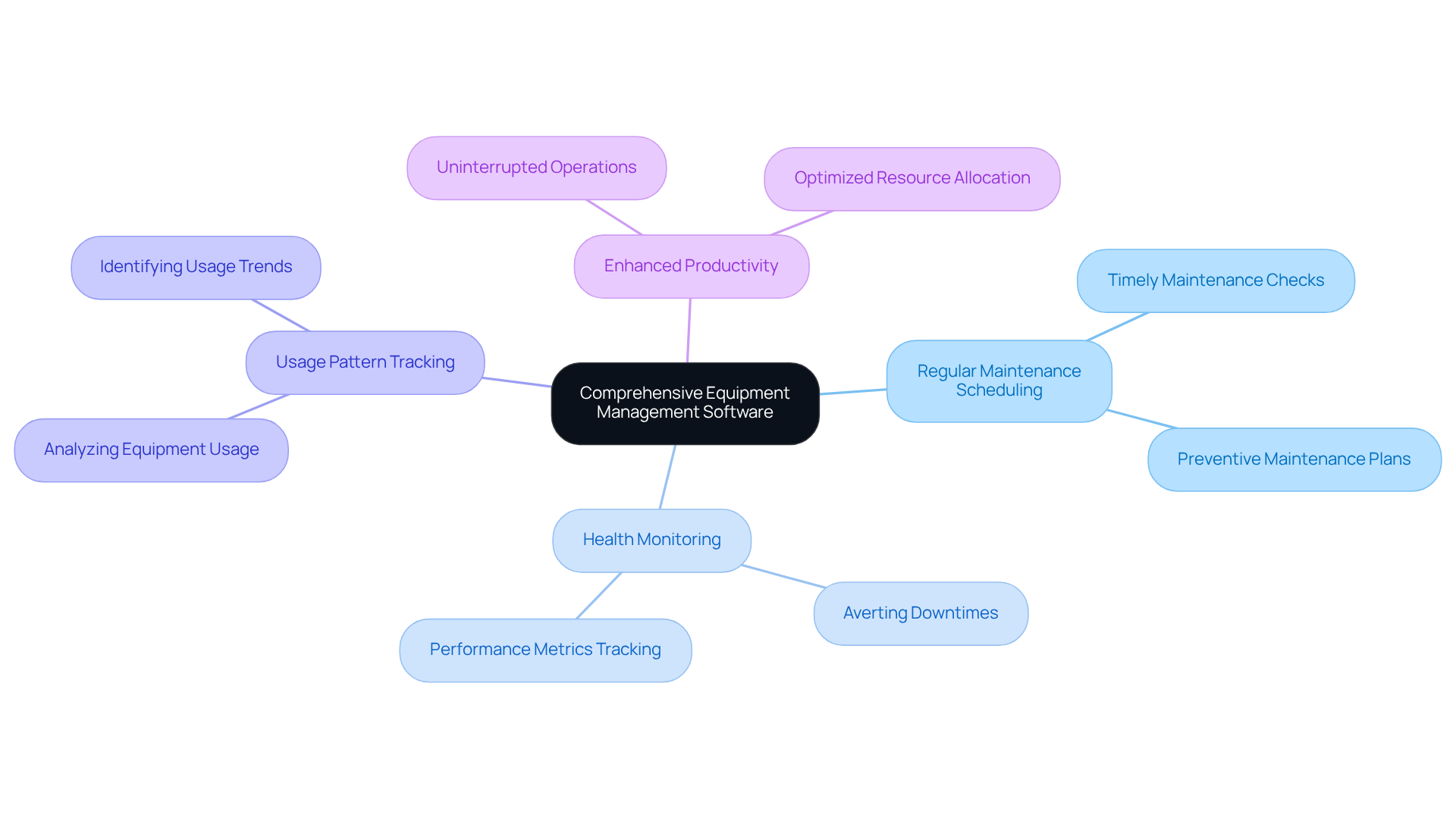 The center shows the main software concept, and the branches illustrate how it helps in managing equipment effectively. Each branch highlights a specific benefit, making it easy to understand the overall impact on asset lifespan.