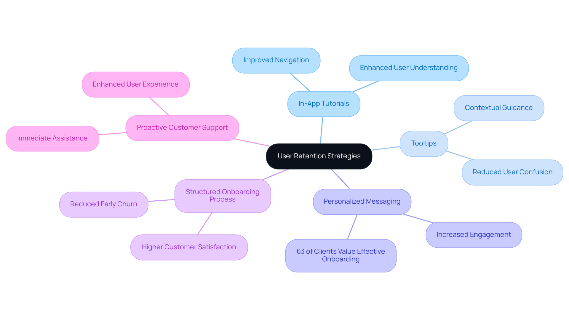 The central idea is about improving user retention. Each branch represents a strategy, and the sub-branches indicate benefits or statistics related to that strategy. This helps to see how different elements work together to boost user satisfaction.