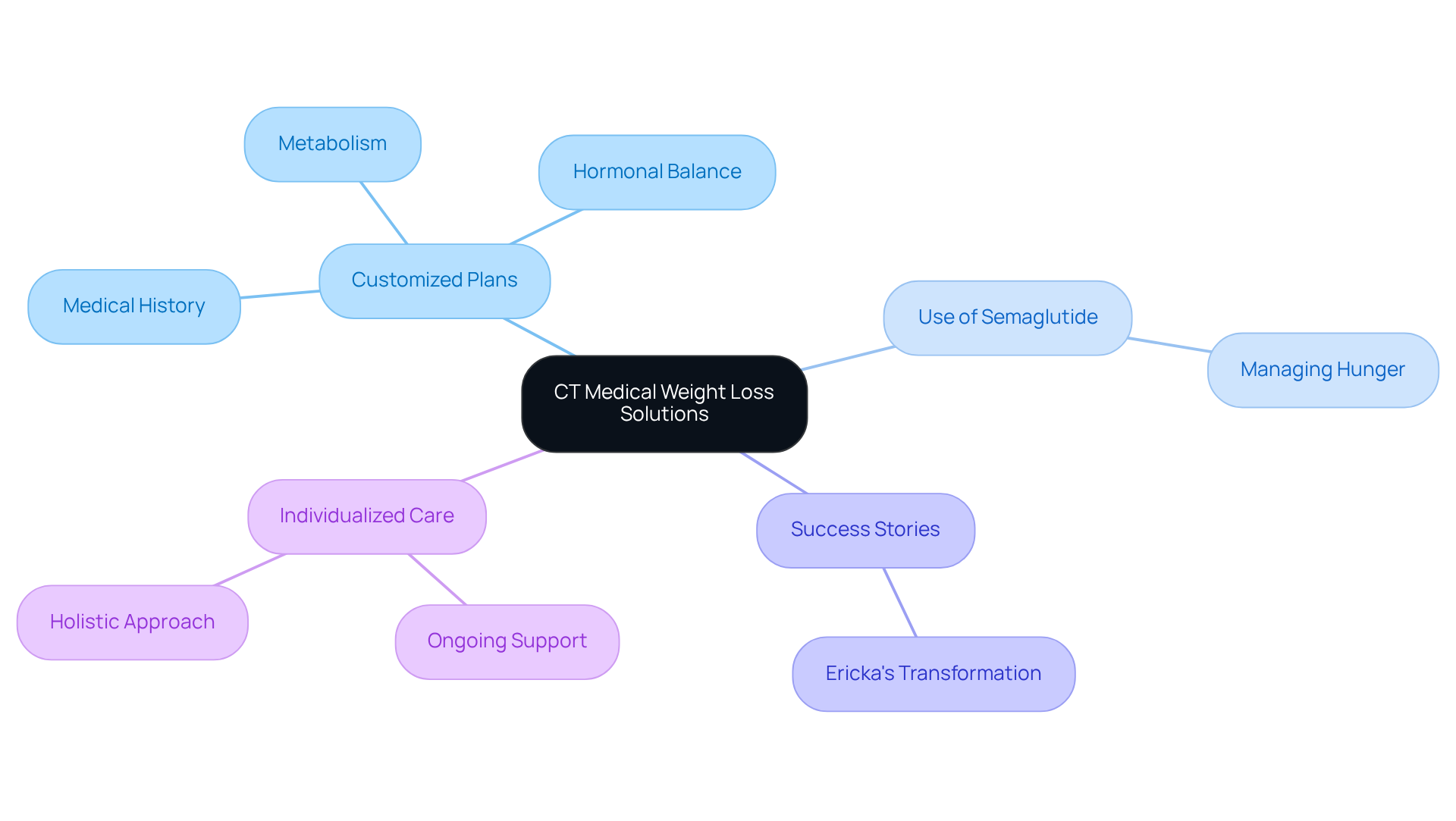 This mindmap illustrates the various components of CT Medical Weight Loss Solutions. Start at the center with the main topic, then explore each branch to see how customized plans, medication, and success stories contribute to effective weight management.