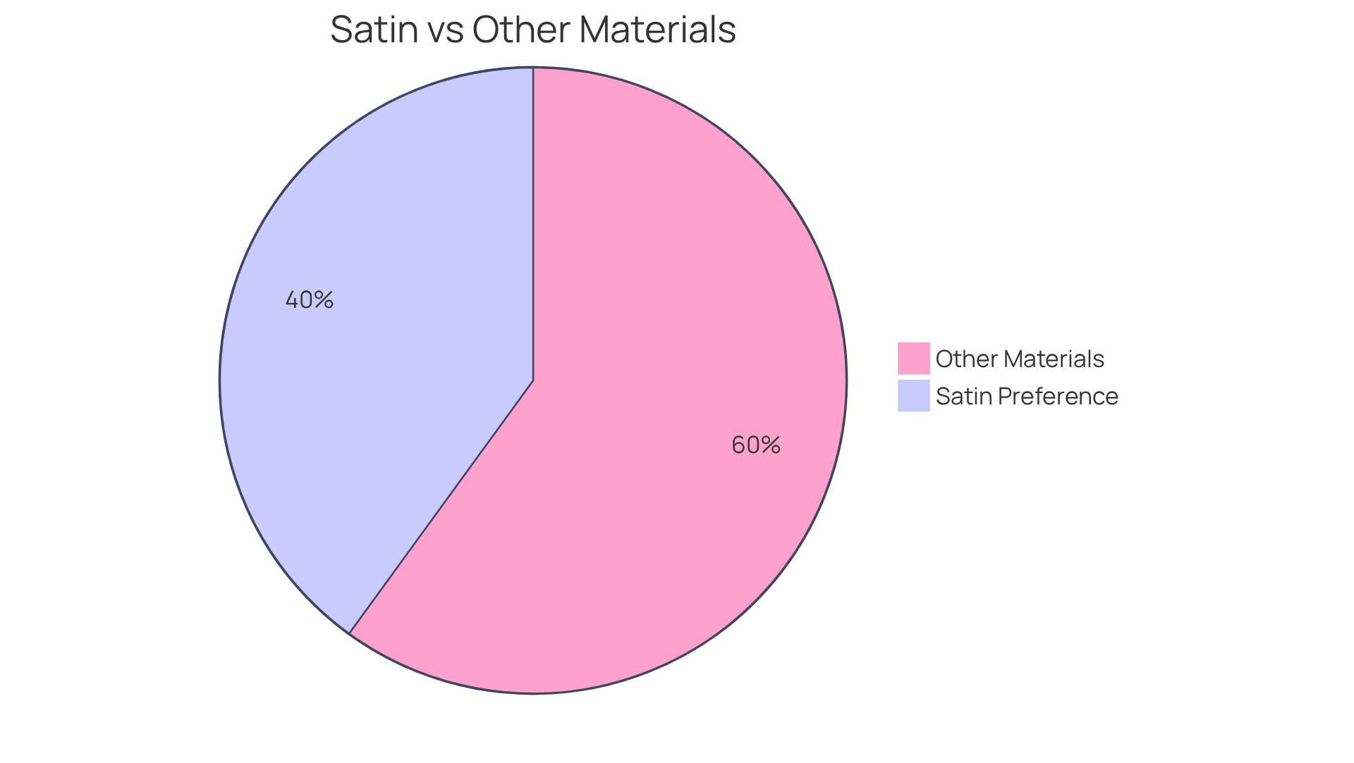 The golden slice shows the percentage of planners who prefer satin table runners, while the gray slice represents all other materials. The bigger the slice, the more popular the choice! The golden slice shows the percentage of planners who prefer satin table runners, while the gray slice represents all other materials. The bigger the slice, the more popular the choice!