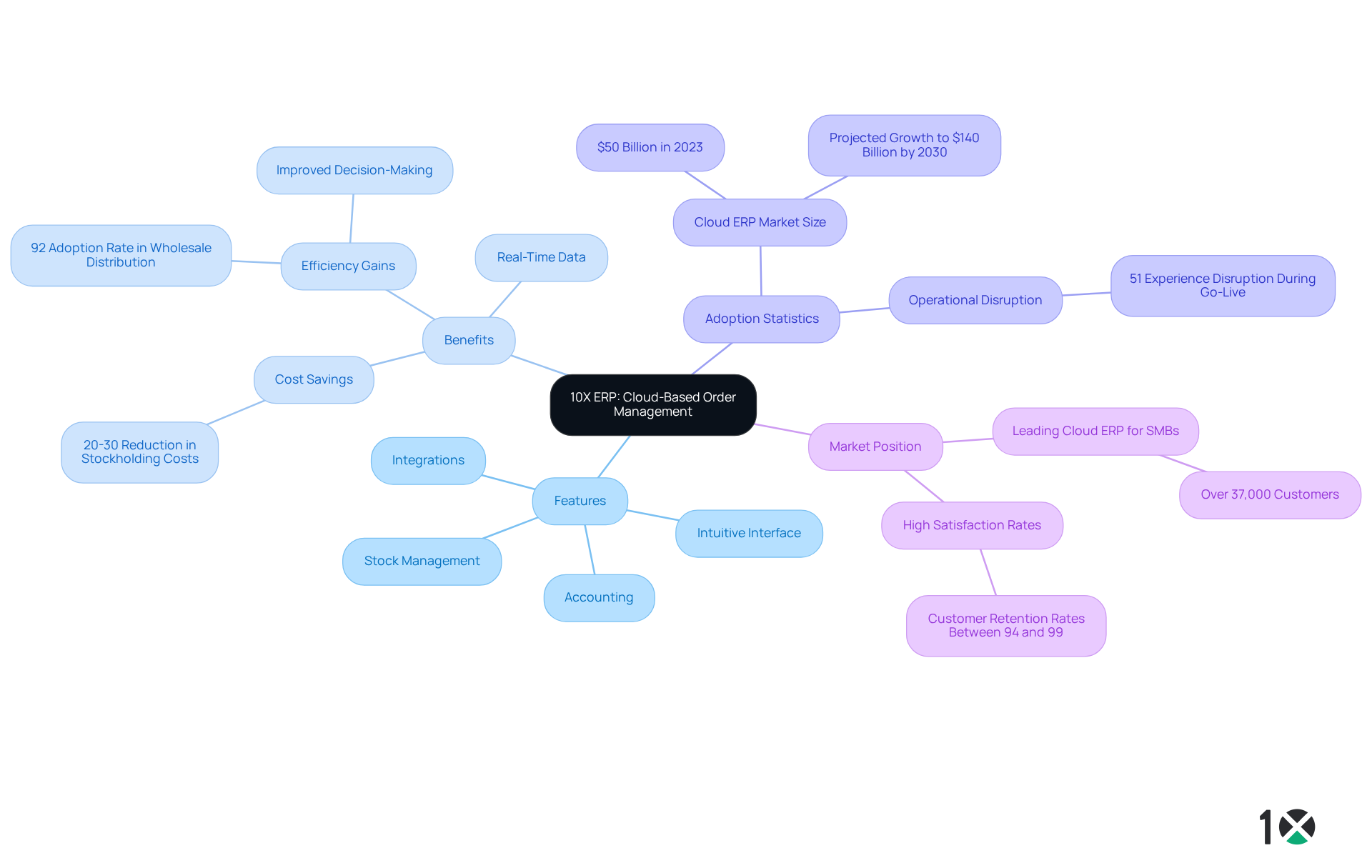 The central node represents the 10X ERP system, with branches showing its features and benefits. Each color-coded branch helps you quickly identify different aspects of the system, making it easier to understand how they contribute to efficient order management. The central node represents the 10X ERP system, with branches showing its features and benefits. Each color-coded branch helps you quickly identify different aspects of the system, making it easier to understand how they contribute to efficient order management.