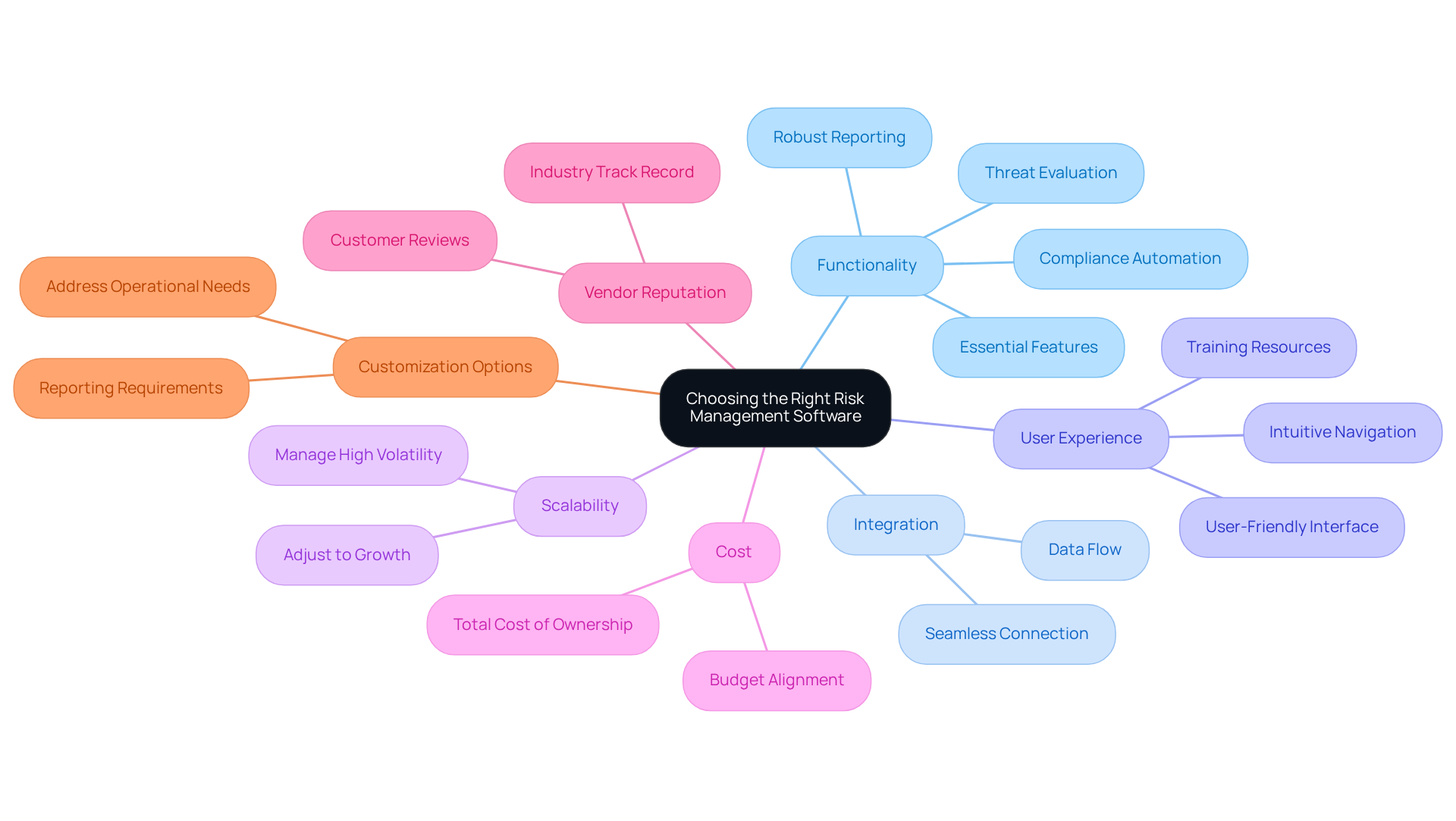 This mindmap starts with the main topic in the center and branches out into key criteria for selecting risk management software. Each branch represents a different aspect to consider, helping you visualize how these factors relate to the overall decision-making process.
