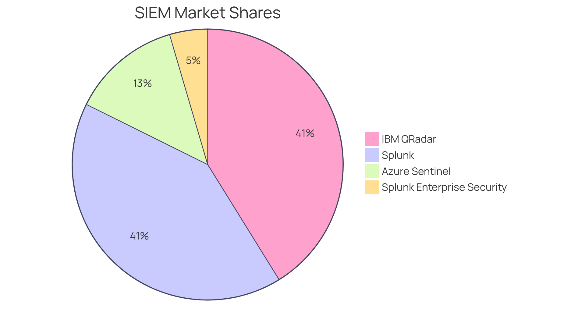 Each slice of the pie shows the market share of different SIEM solutions. QRadar's slice is the largest, indicating its strong presence in the market.