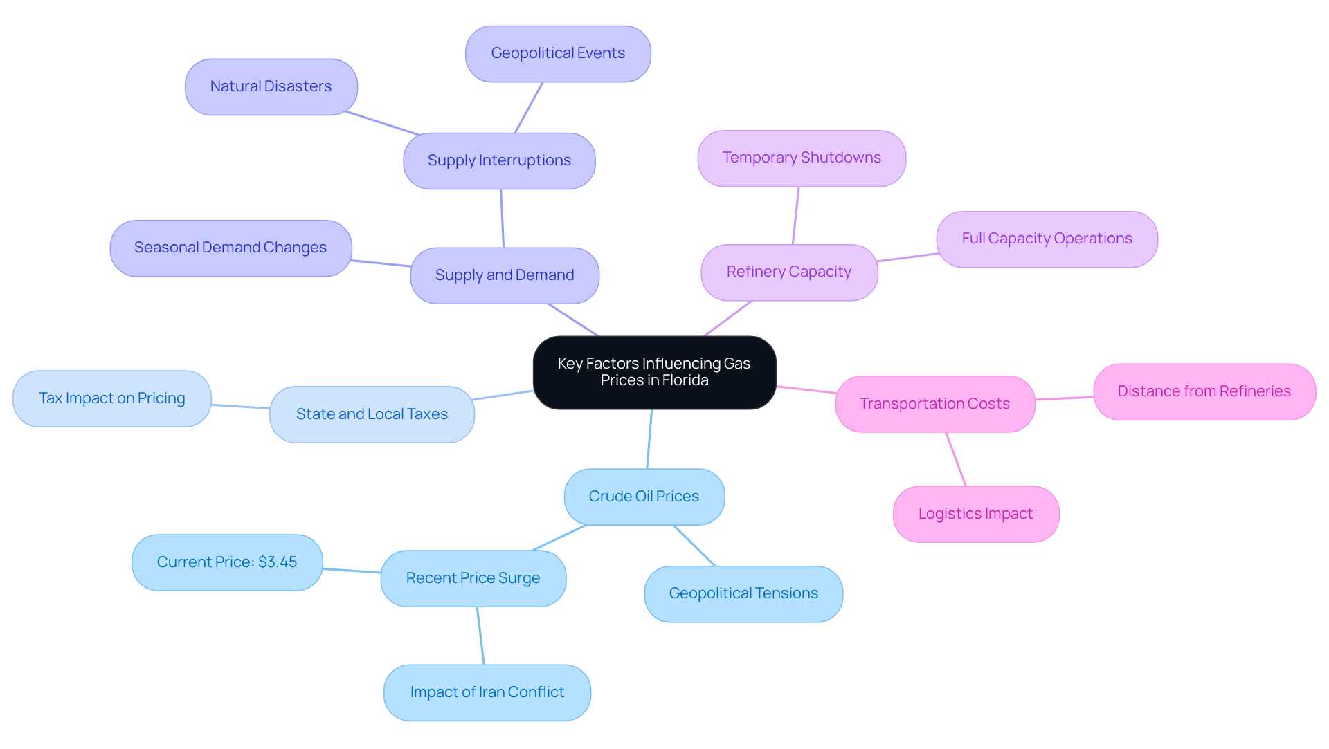 The central node represents the main topic, while each branch shows a different factor affecting gas prices. Follow the branches to see how each factor contributes to the overall pricing landscape.