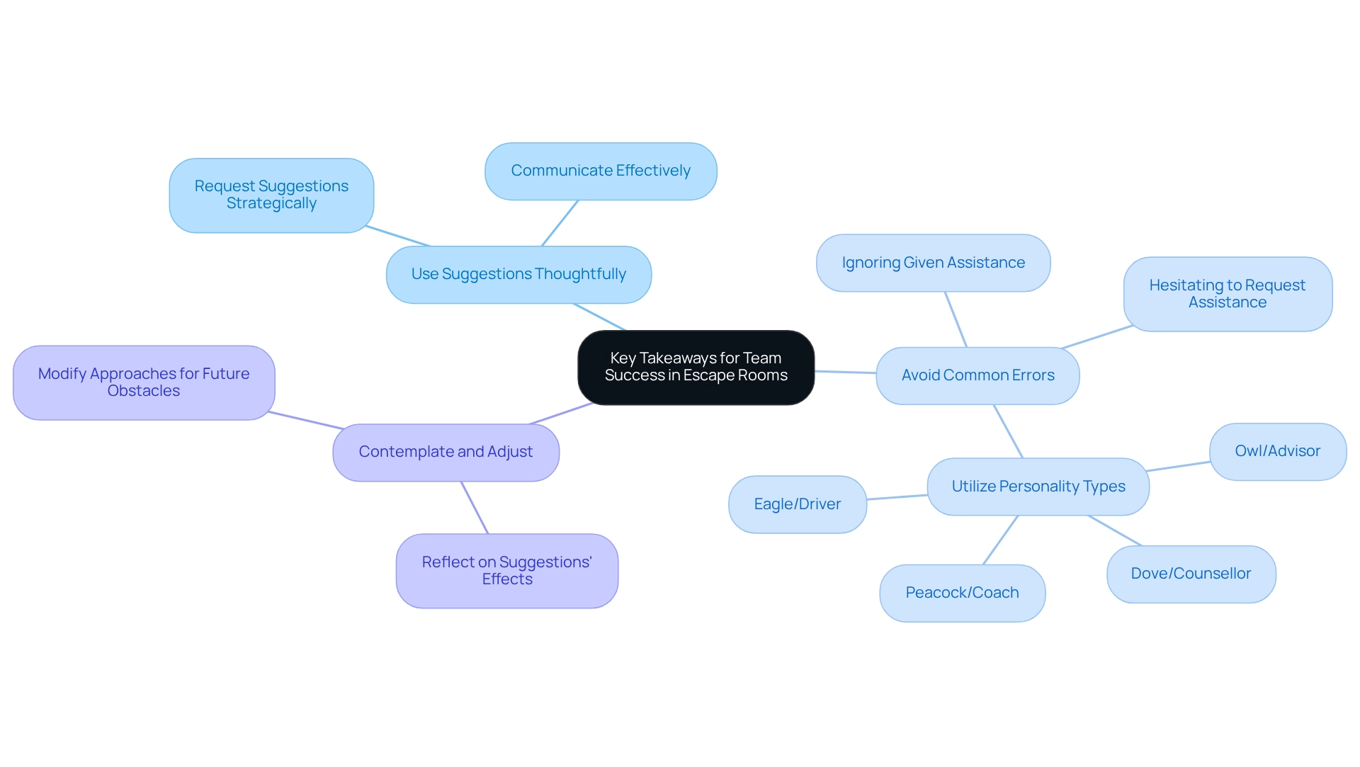 The central node represents the overall focus, with branches indicating main takeaways and sub-branches detailing specific strategies or considerations.