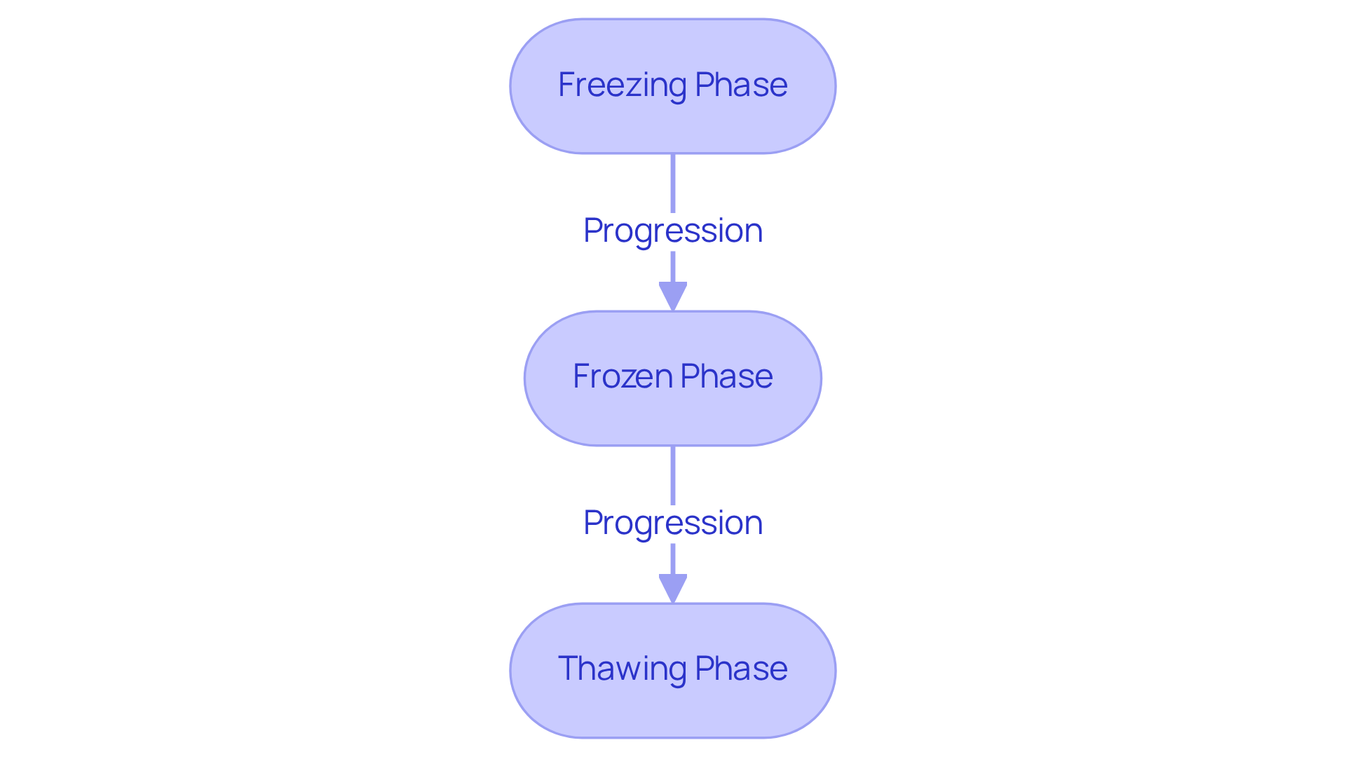 Each box represents a phase of frozen shoulder. Follow the arrows to see how the condition progresses over time, from initial pain and stiffness to gradual recovery. Each box represents a phase of frozen shoulder. Follow the arrows to see how the condition progresses over time, from initial pain and stiffness to gradual recovery.