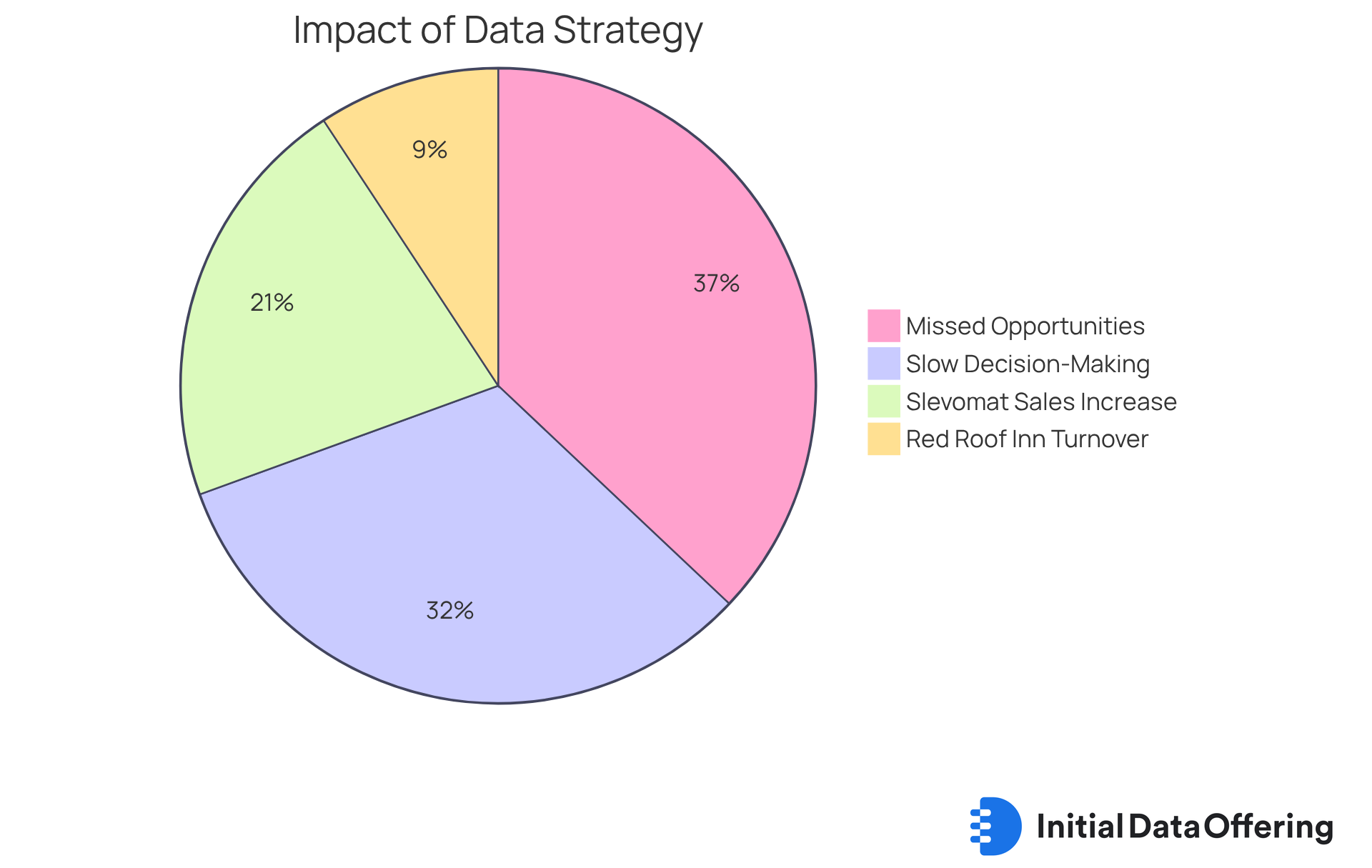 Each slice of the pie shows the impact of aligning data strategies with business objectives. Larger slices indicate more significant impacts on sales or growth opportunities, helping you see how important it is to have a clear strategy. Each slice of the pie shows the impact of aligning data strategies with business objectives. Larger slices indicate more significant impacts on sales or growth opportunities, helping you see how important it is to have a clear strategy.