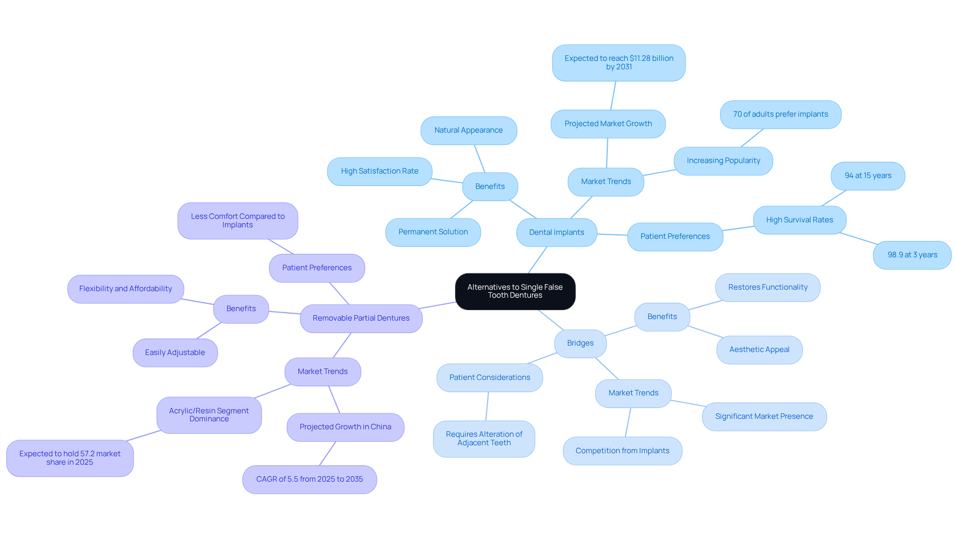 Start at the center with the main topic about denture alternatives, then follow the branches to see the three options and their unique benefits. Each color represents a different option, making it easy to differentiate among them.