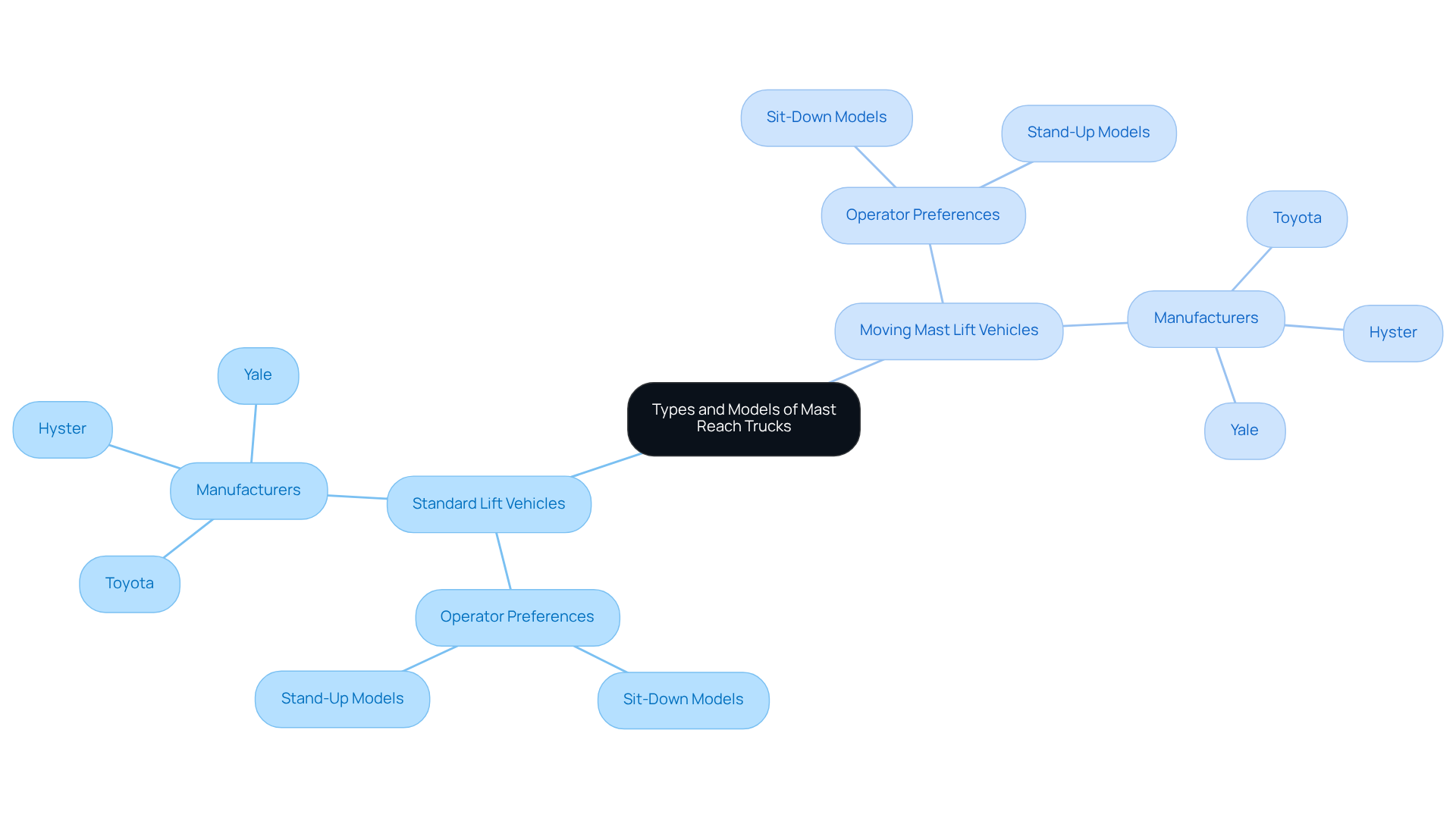 The central node represents the main topic, while the branches show different types of trucks and preferences. Each color-coded branch helps you see how the information is connected, making it easier to understand the variety of options available.