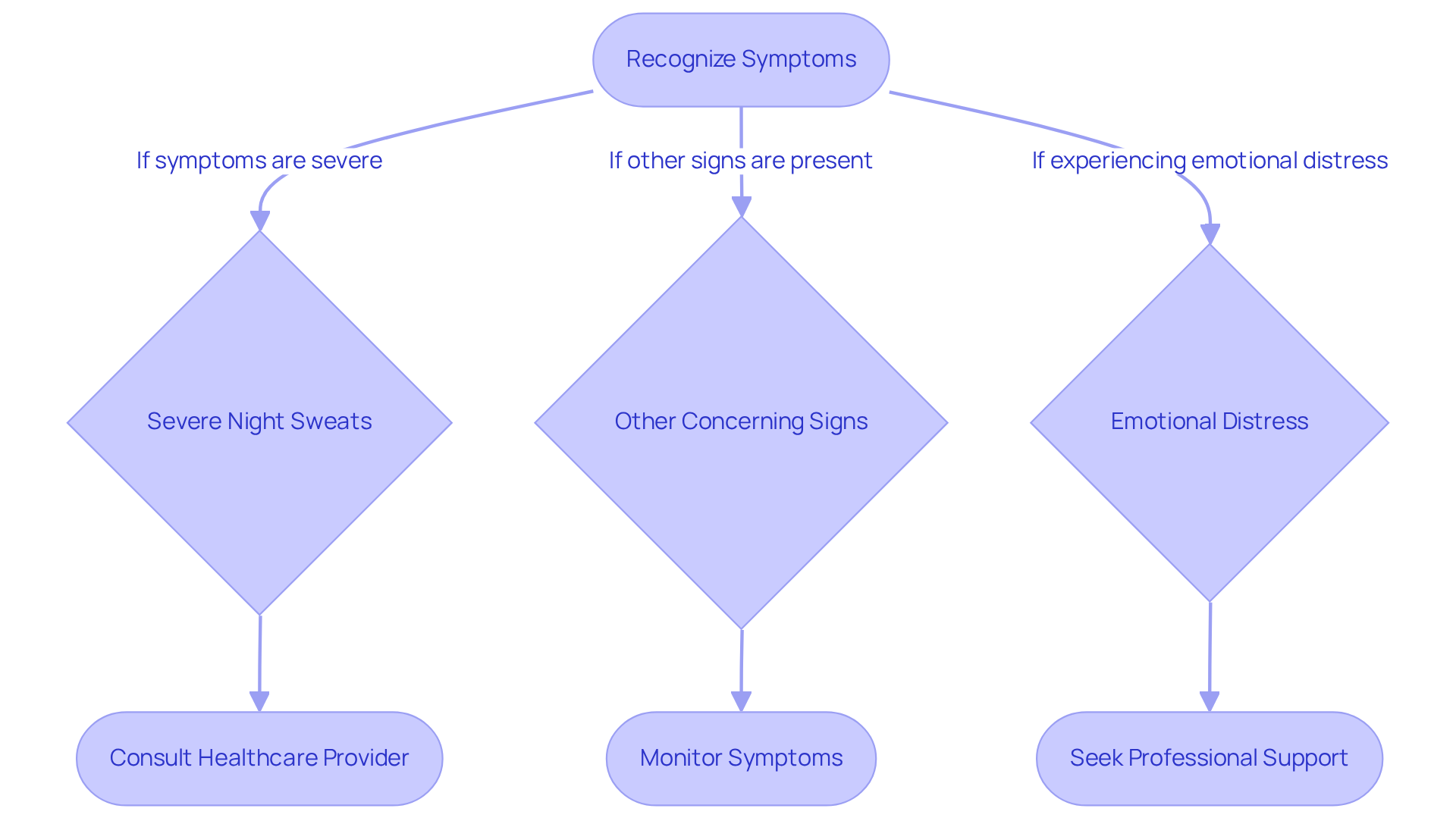 This flowchart guides you through recognizing symptoms and deciding when to seek help. Follow the arrows to see what steps to take based on your experiences.