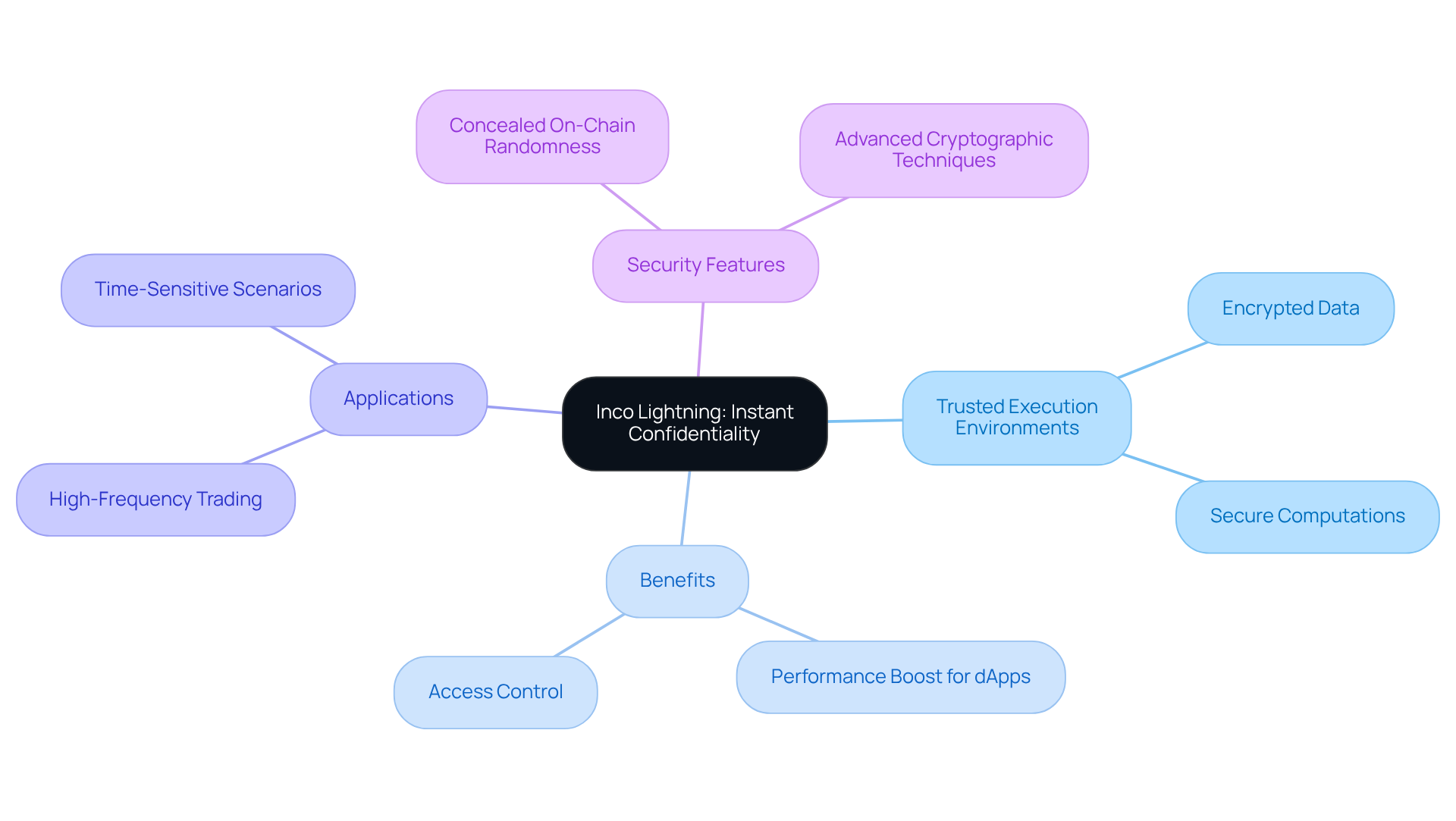 The central node represents the main idea of Inco Lightning, with branches showing related technologies, benefits, applications, and features. Each branch helps you navigate through the interconnected aspects of confidentiality in blockchain development. The central node represents the main idea of Inco Lightning, with branches showing related technologies, benefits, applications, and features. Each branch helps you navigate through the interconnected aspects of confidentiality in blockchain development.