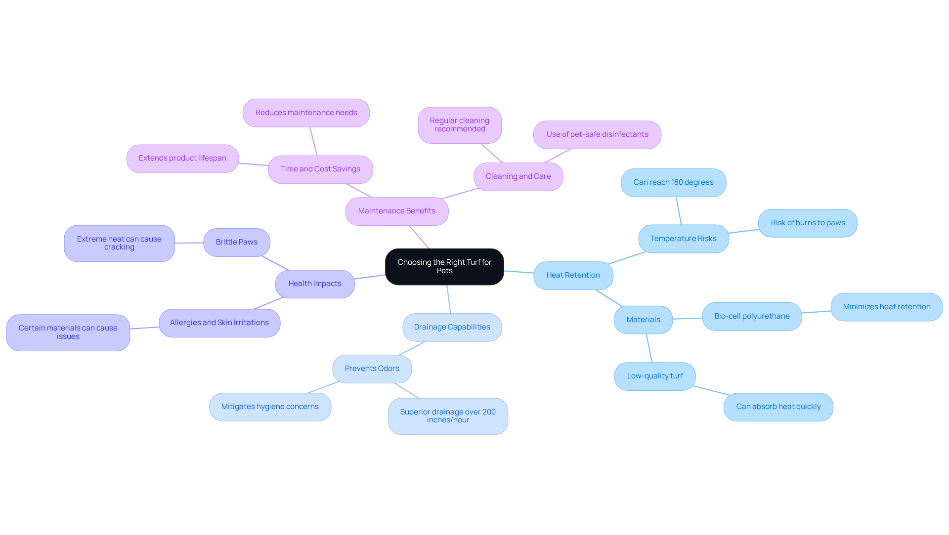 The central idea is about selecting the best turf for pets. Each branch represents a crucial factor to consider, with sub-points providing more detail on how these factors affect pet safety and comfort. The central idea is about selecting the best turf for pets. Each branch represents a crucial factor to consider, with sub-points providing more detail on how these factors affect pet safety and comfort.