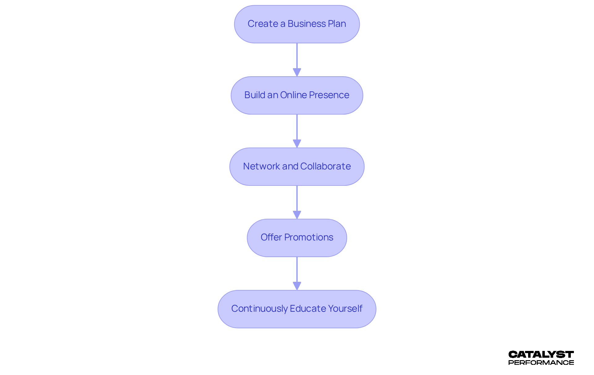 Each box represents a crucial step in your journey to becoming a successful personal trainer. Follow the arrows to see how each step leads to the next, guiding you through the process.