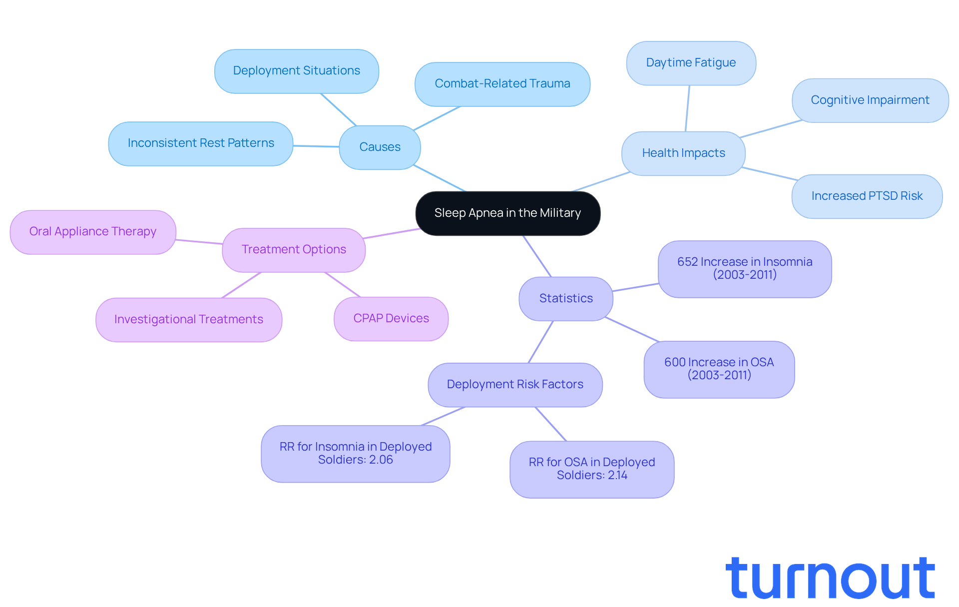 The central node represents the main topic, while the branches show different aspects of sleep apnea in the military. Each color-coded branch helps you see how various factors are connected to the overall issue.