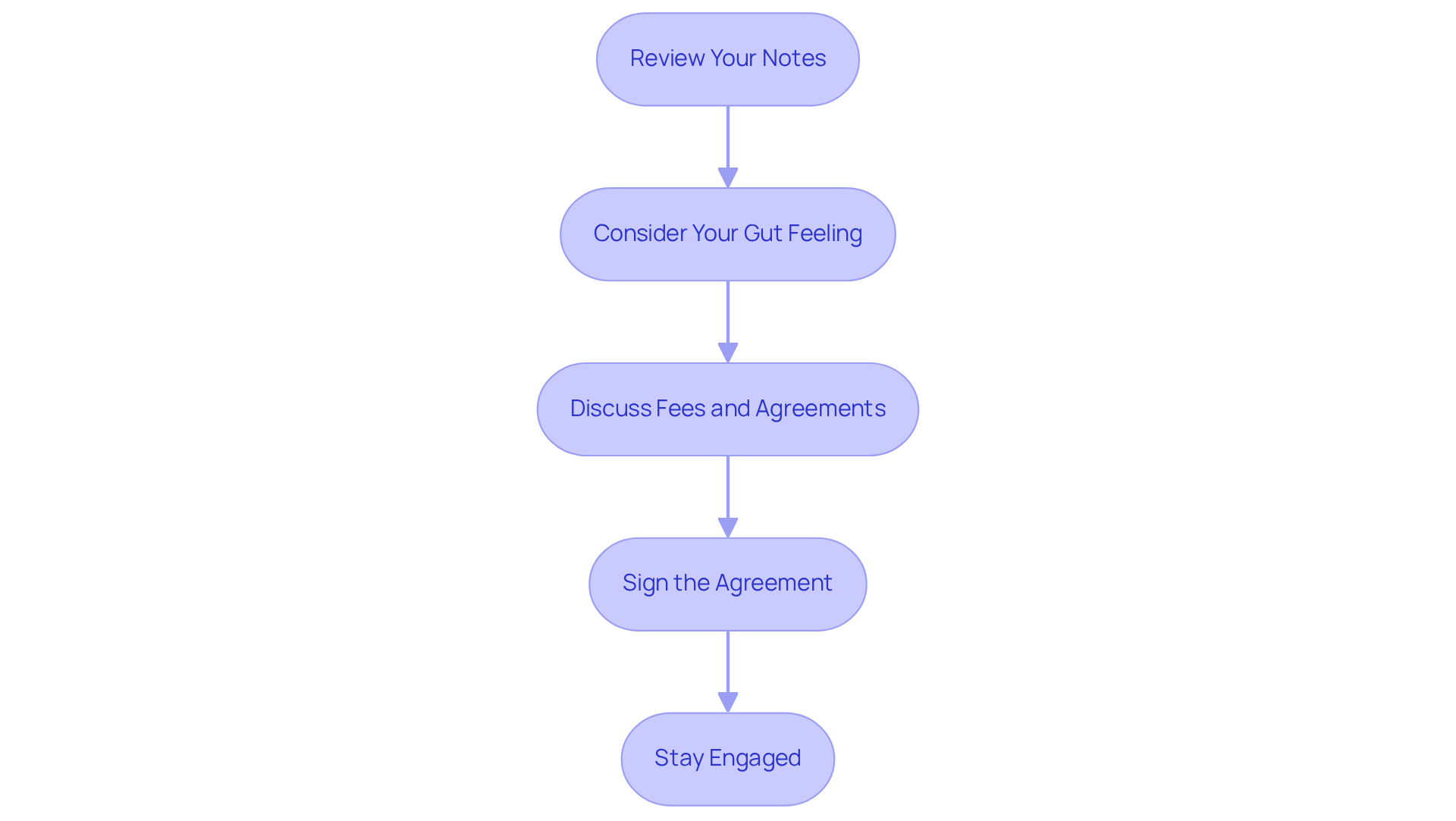 Each box represents a step in the process of hiring an attorney. Follow the arrows to see how to move from one step to the next, ensuring you cover all important aspects before making your final decision. Each box represents a step in the process of hiring an attorney. Follow the arrows to see how to move from one step to the next, ensuring you cover all important aspects before making your final decision.