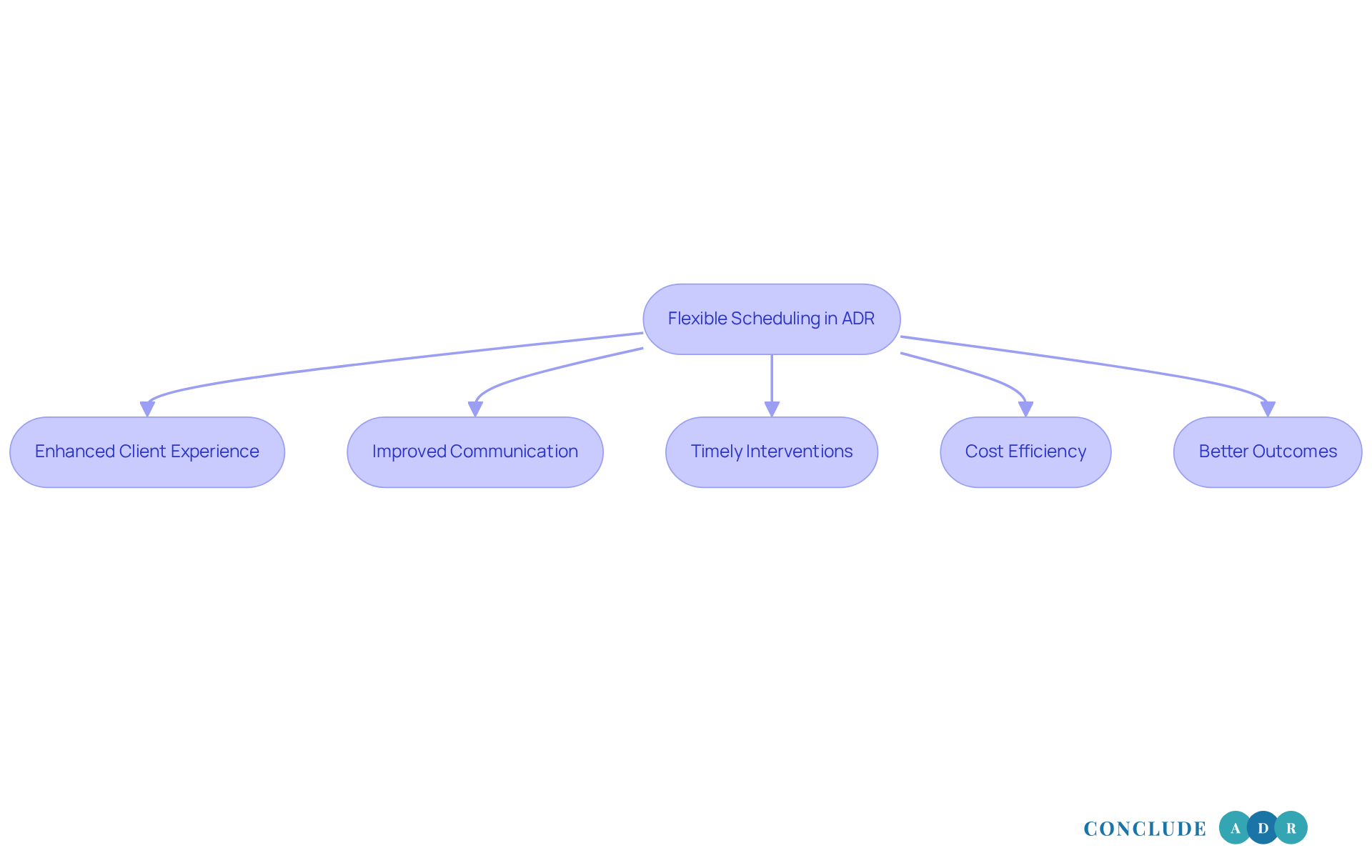 This flowchart shows how flexible scheduling impacts various facets of ADR. Each box represents a key benefit that arises from accommodating client needs, ultimately leading to smoother conflict resolution. This flowchart shows how flexible scheduling impacts various facets of ADR. Each box represents a key benefit that arises from accommodating client needs, ultimately leading to smoother conflict resolution.