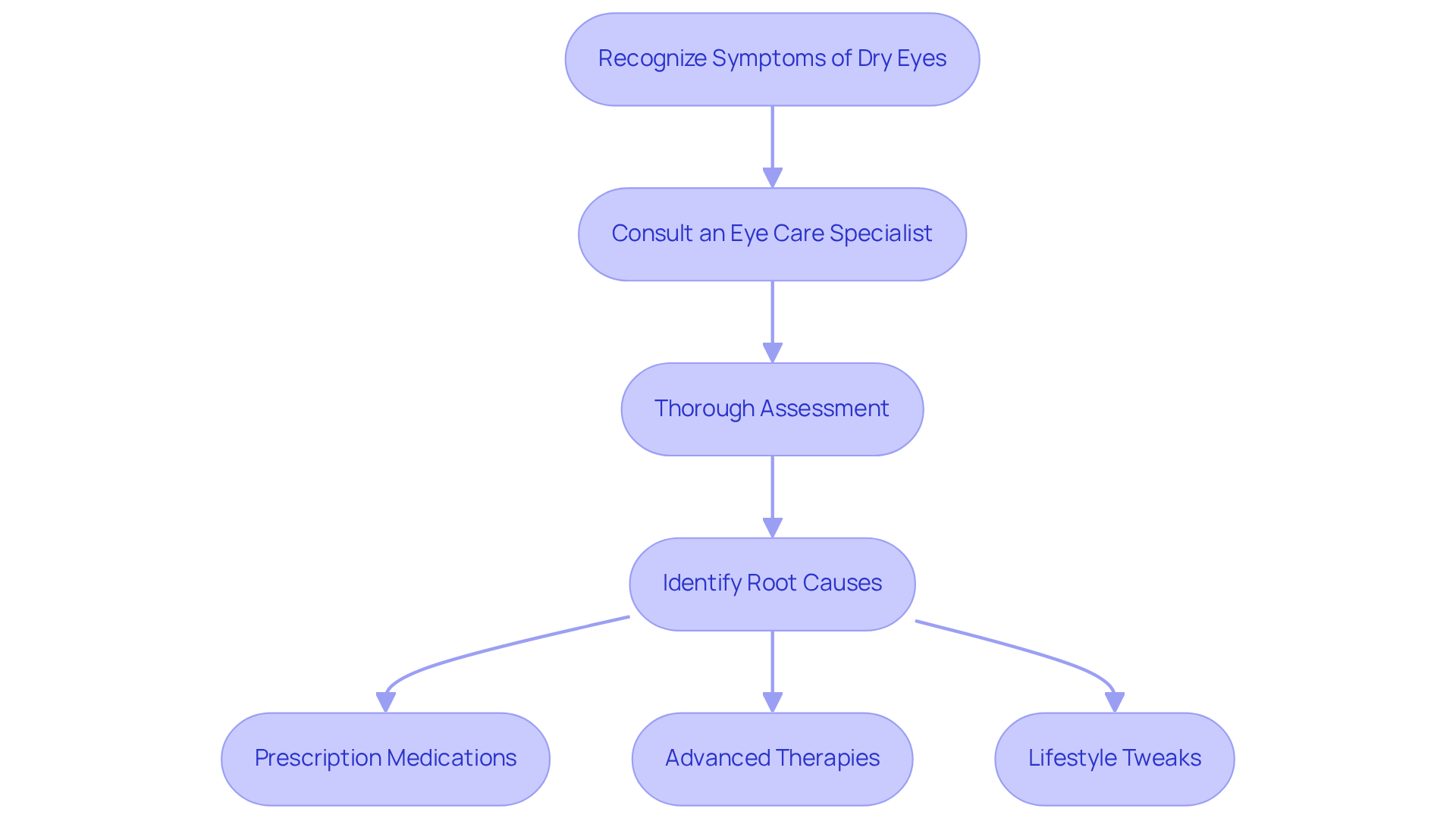 This flowchart guides you through the process of managing dry eyes. Start by recognizing your symptoms, then consult a specialist who will assess your condition and help you find the right treatment options. Each step is designed to lead you toward relief and improved eye health.