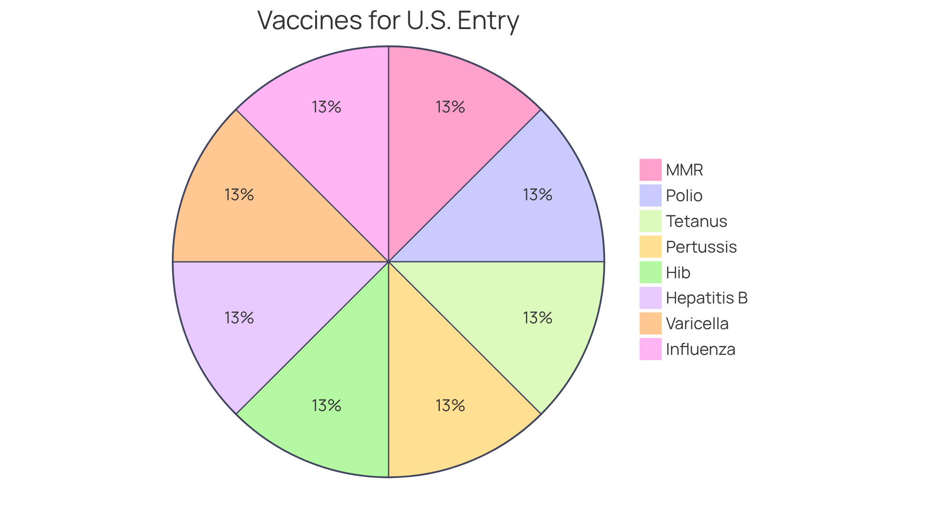 Each slice of the pie represents a required vaccine for newcomers. The size of each slice shows how many vaccines are needed in total - the bigger the slice, the more significant that vaccine is in the overall requirement. Each slice of the pie represents a required vaccine for newcomers. The size of each slice shows how many vaccines are needed in total - the bigger the slice, the more significant that vaccine is in the overall requirement.