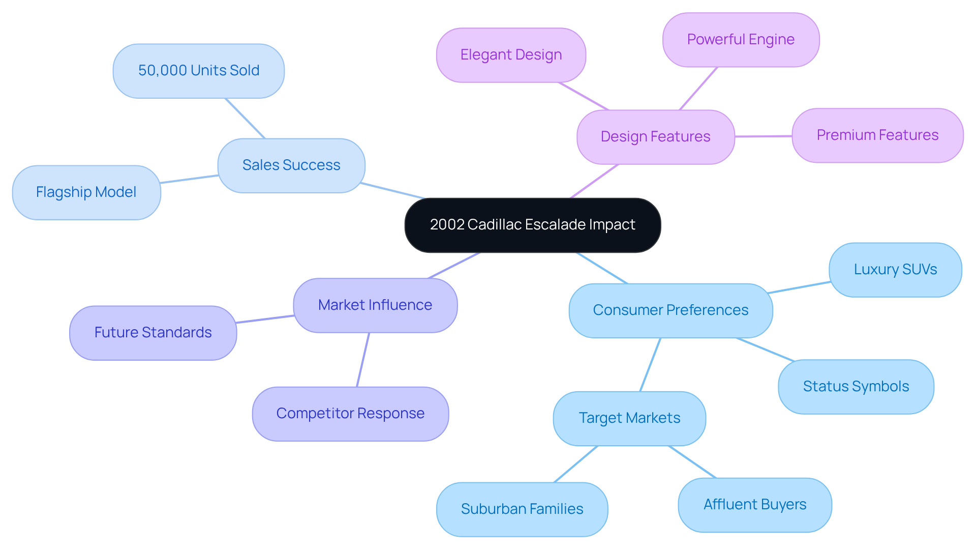This mindmap illustrates how the 2002 Cadillac Escalade influenced the luxury SUV market. Start at the center with the Escalade's impact, then explore how it changed consumer preferences, boosted sales, and set new standards for future models. This mindmap illustrates how the 2002 Cadillac Escalade influenced the luxury SUV market. Start at the center with the Escalade's impact, then explore how it changed consumer preferences, boosted sales, and set new standards for future models.