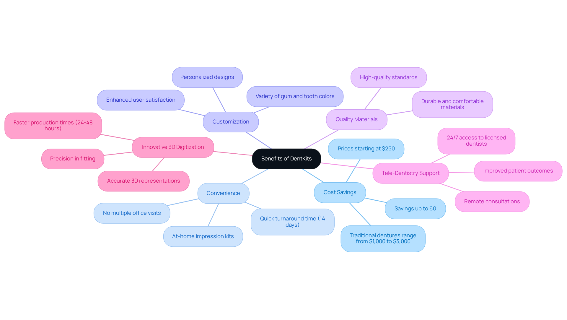 The central node represents DentKits, and each branch shows a different benefit. Follow the branches to see specific details about each advantage, making it easy to understand why DentKits is a great choice for dentures.