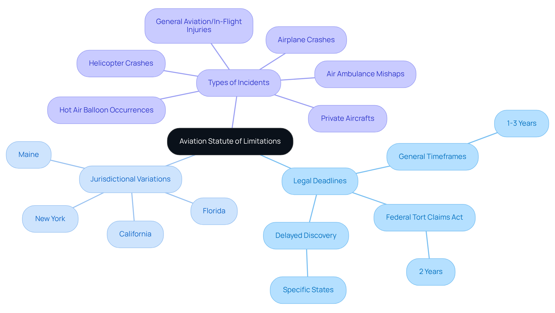 This mindmap starts with the main topic in the center and branches out to show related areas. Each branch represents a different aspect of the aviation statute of limitations, helping you see how they connect and what you need to know about filing claims.