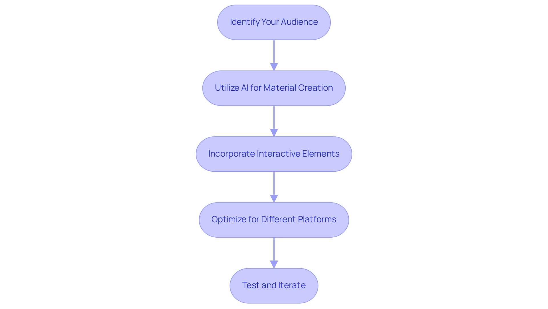Follow the arrows to understand the sequence of steps needed to create an effective multimedia campaign. Each box outlines a key action to take, from understanding your audience to testing your campaign.