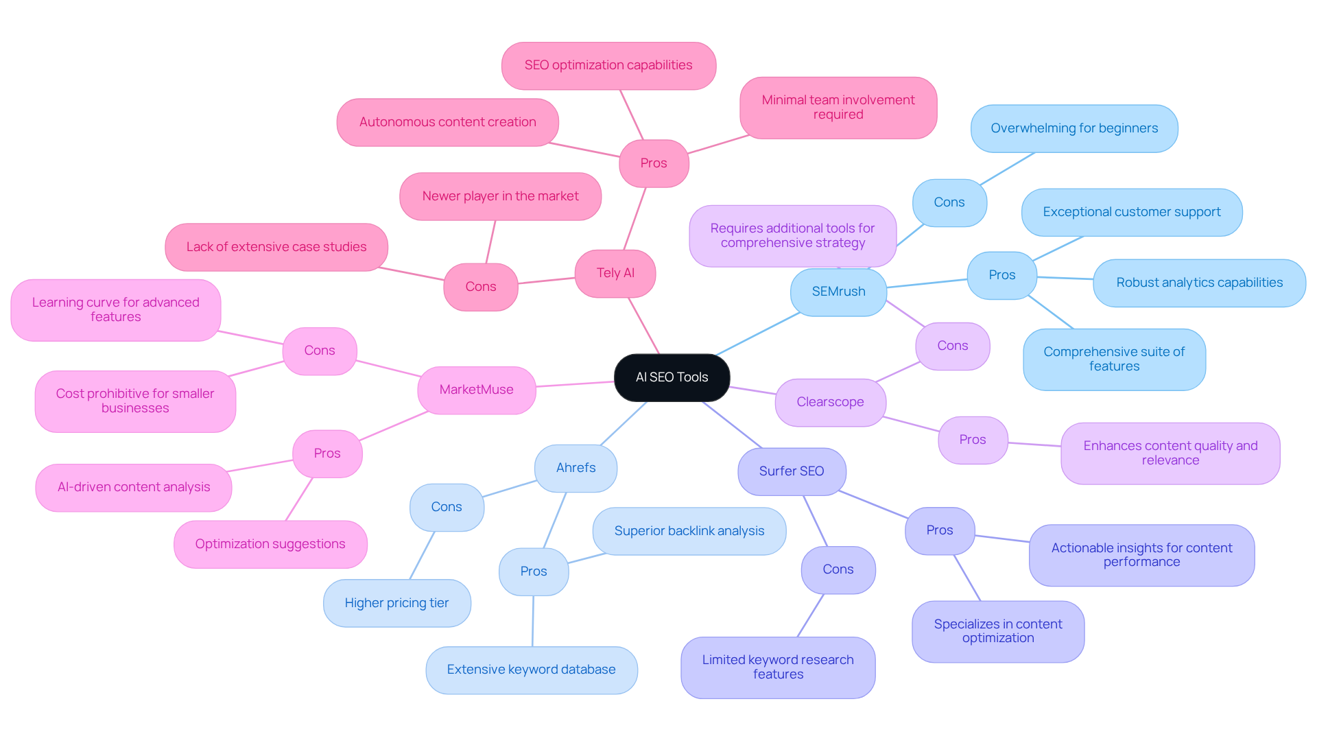 The central node represents the main topic of AI SEO tools. Each branch represents a specific tool, with sub-branches detailing its advantages and disadvantages. This layout helps you quickly compare the tools and understand their strengths and weaknesses.