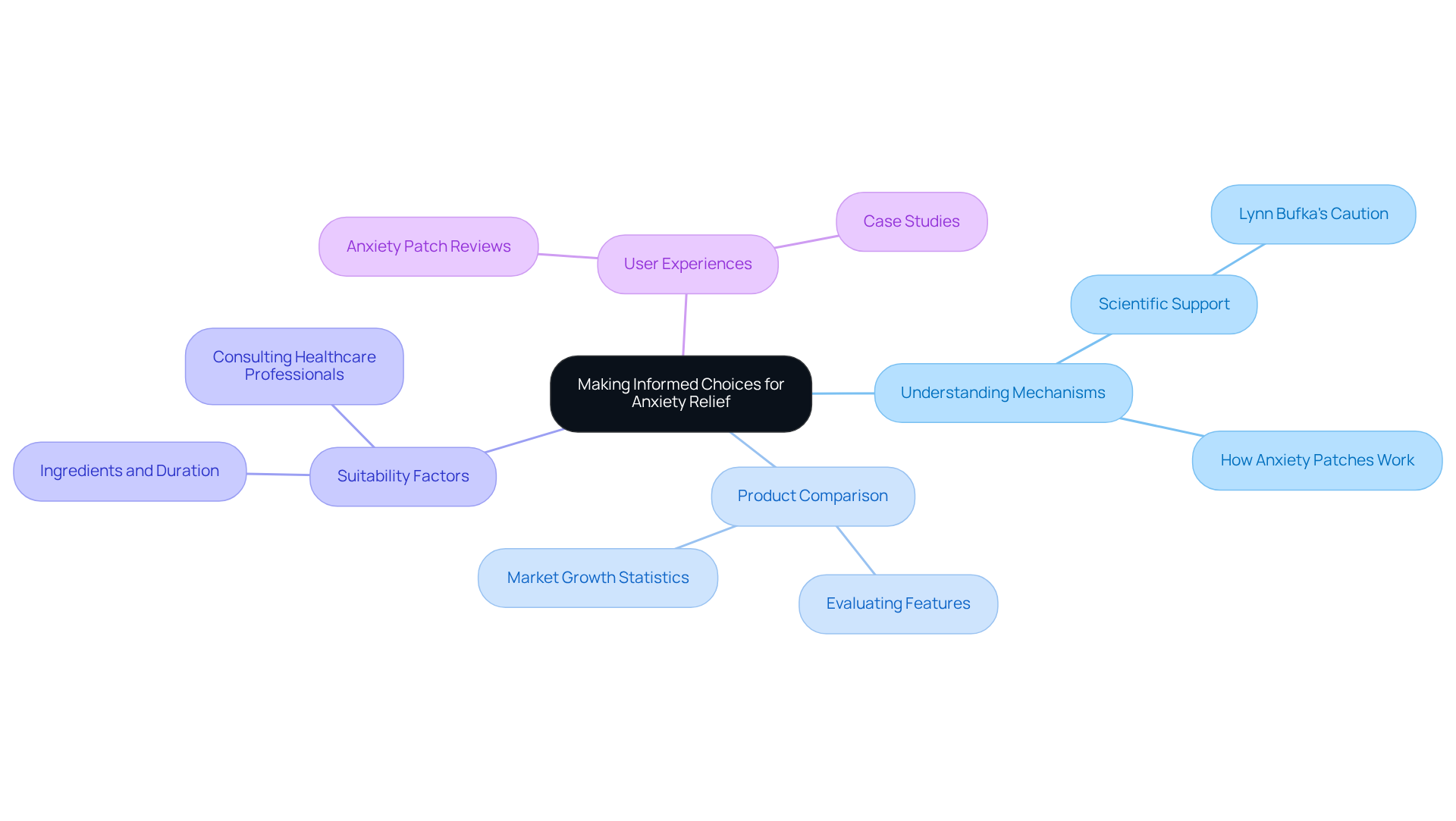 The central node represents the main theme, while the branches show different insights to consider when choosing anxiety patches. Each branch contains important points that help guide your decision-making process.