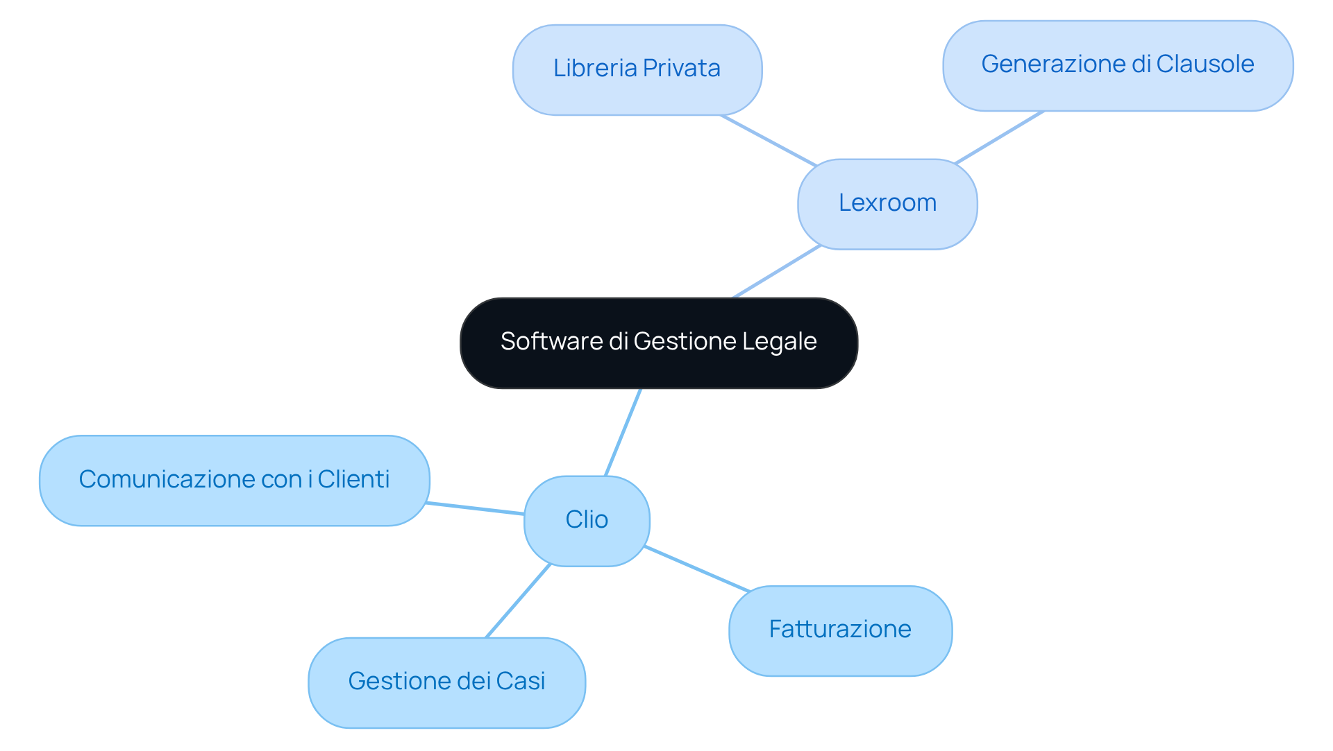 Il nodo centrale rappresenta il tema principale, mentre i rami mostrano i diversi software e le loro funzionalità. Segui i rami per esplorare come ciascun software può migliorare il lavoro legale. Il nodo centrale rappresenta il tema principale, mentre i rami mostrano i diversi software e le loro funzionalità. Segui i rami per esplorare come ciascun software può migliorare il lavoro legale.