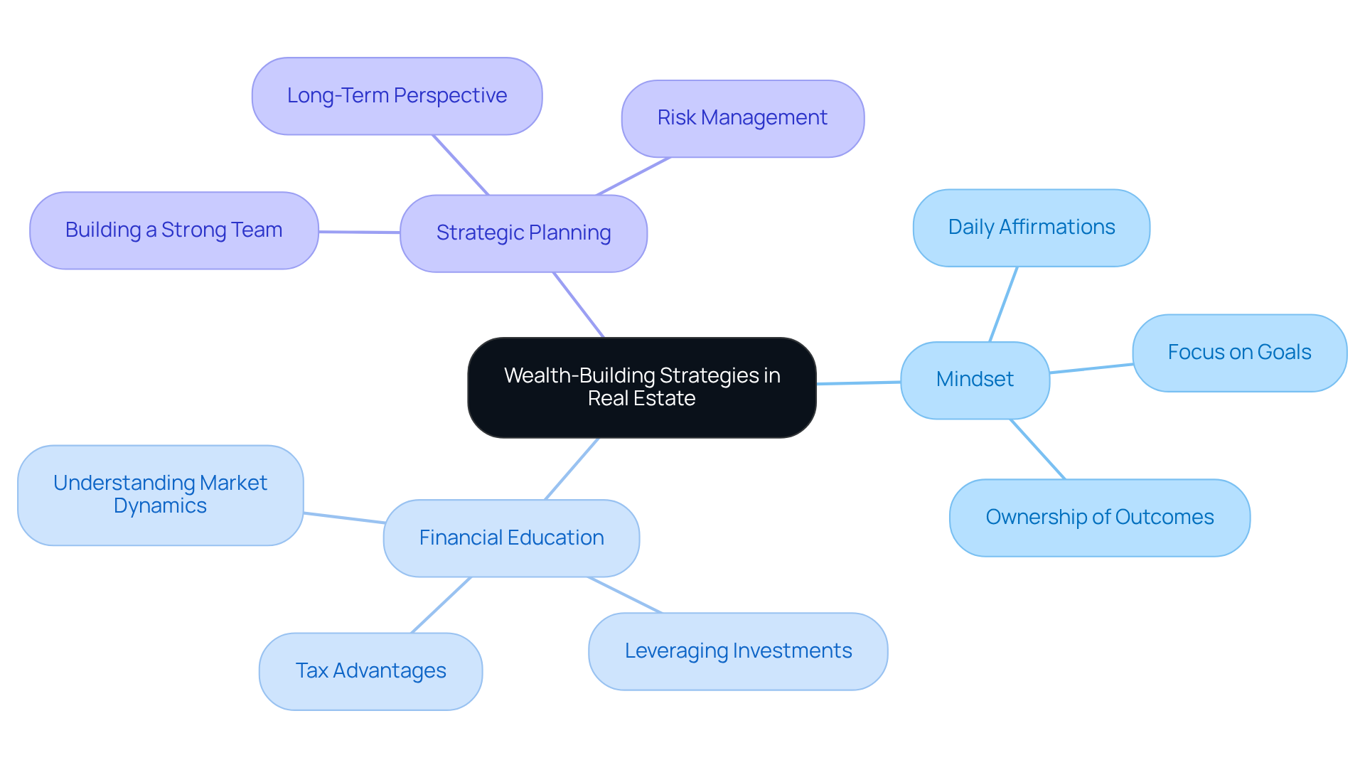 This mindmap starts with the main theme of wealth-building in real estate at the center. Each branch represents a key strategy, and the sub-branches show the principles that support those strategies. Follow the branches to see how each part connects to the overall goal of successful property investment.